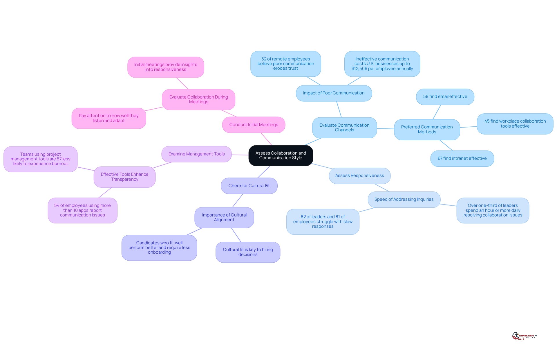 Start at the center with the main theme of assessing collaboration and communication. Each branch represents a different area of evaluation, and the sub-branches provide specific insights or statistics related to that area. This layout helps you understand how each aspect contributes to effective teamwork. Start at the center with the main theme of assessing collaboration and communication. Each branch represents a different area of evaluation, and the sub-branches provide specific insights or statistics related to that area. This layout helps you understand how each aspect contributes to effective teamwork.