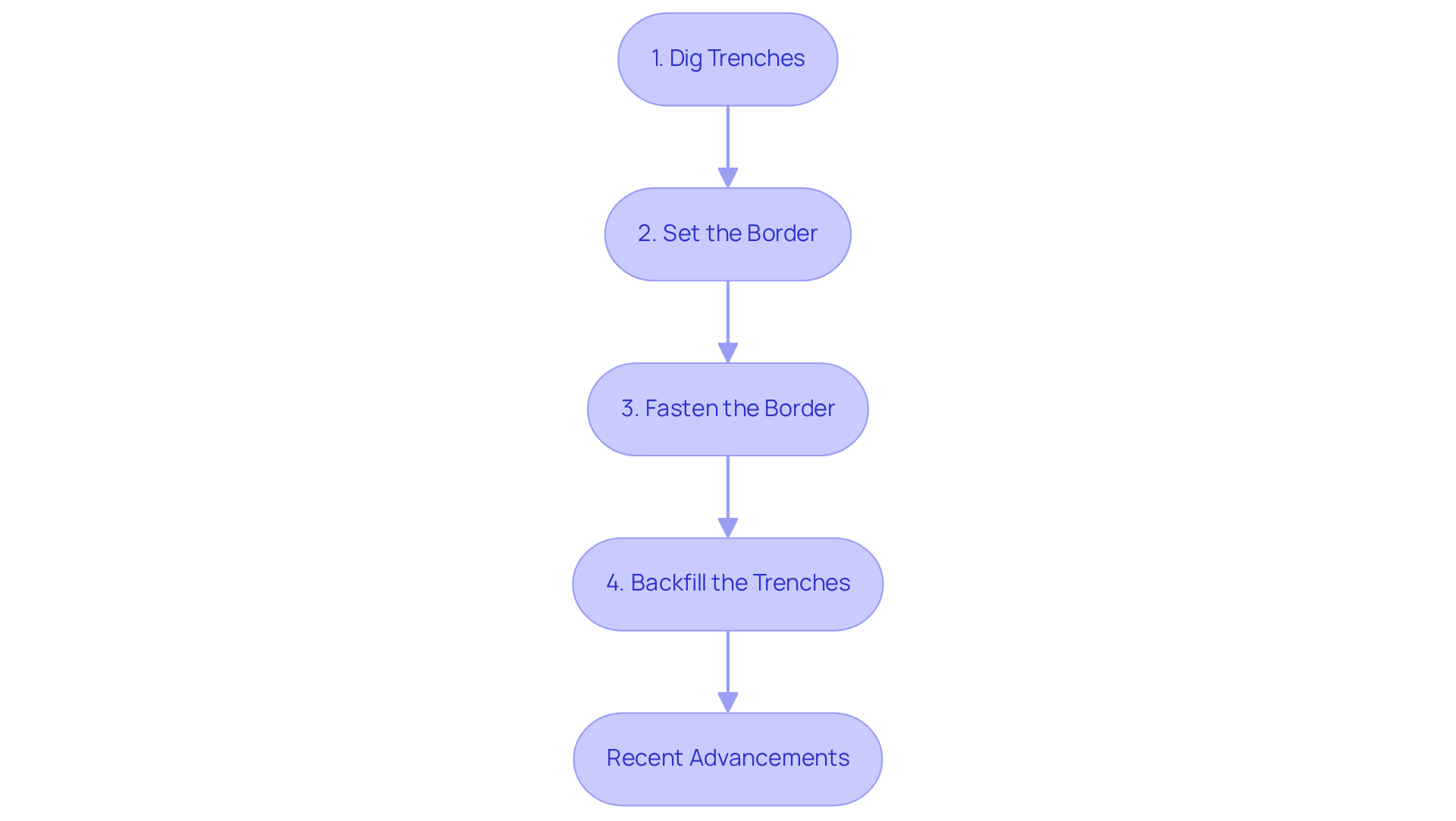Each box represents a step in the installation process. Follow the arrows to see how to complete each task in order, from digging trenches to securing the border.