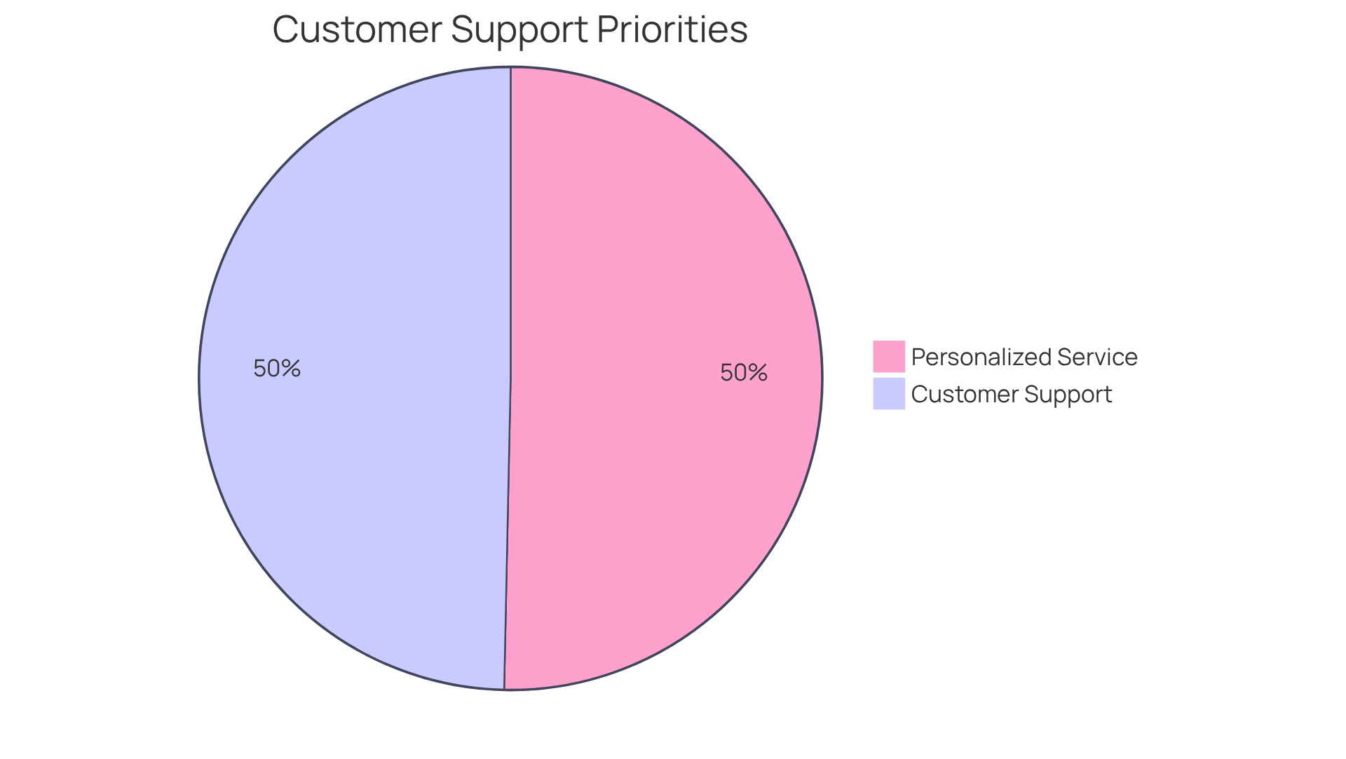 The blue slice shows the percentage of users who value customer support when choosing software, while the green slice represents those who expect personalized service. The larger the slice, the more important that aspect is to users.