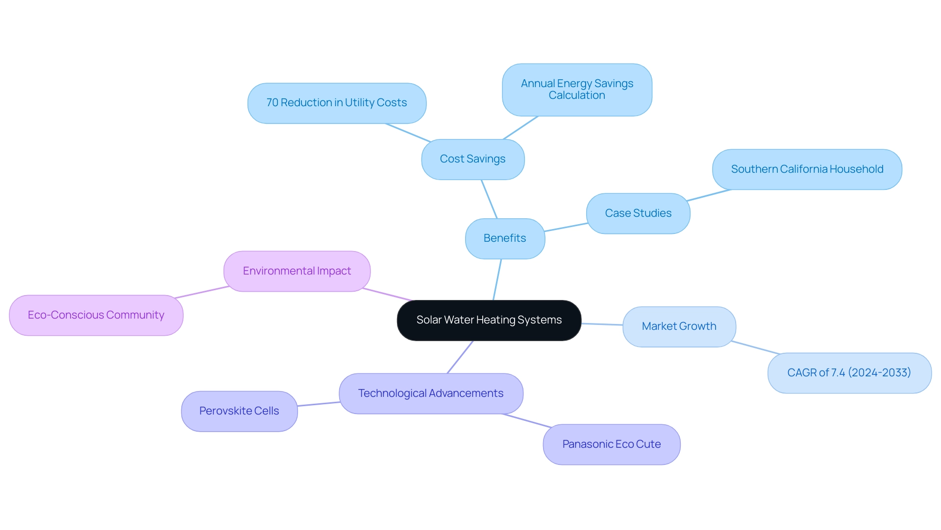 The central node represents the main topic, with branches illustrating key aspects such as benefits, market trends, technologies, and environmental implications.