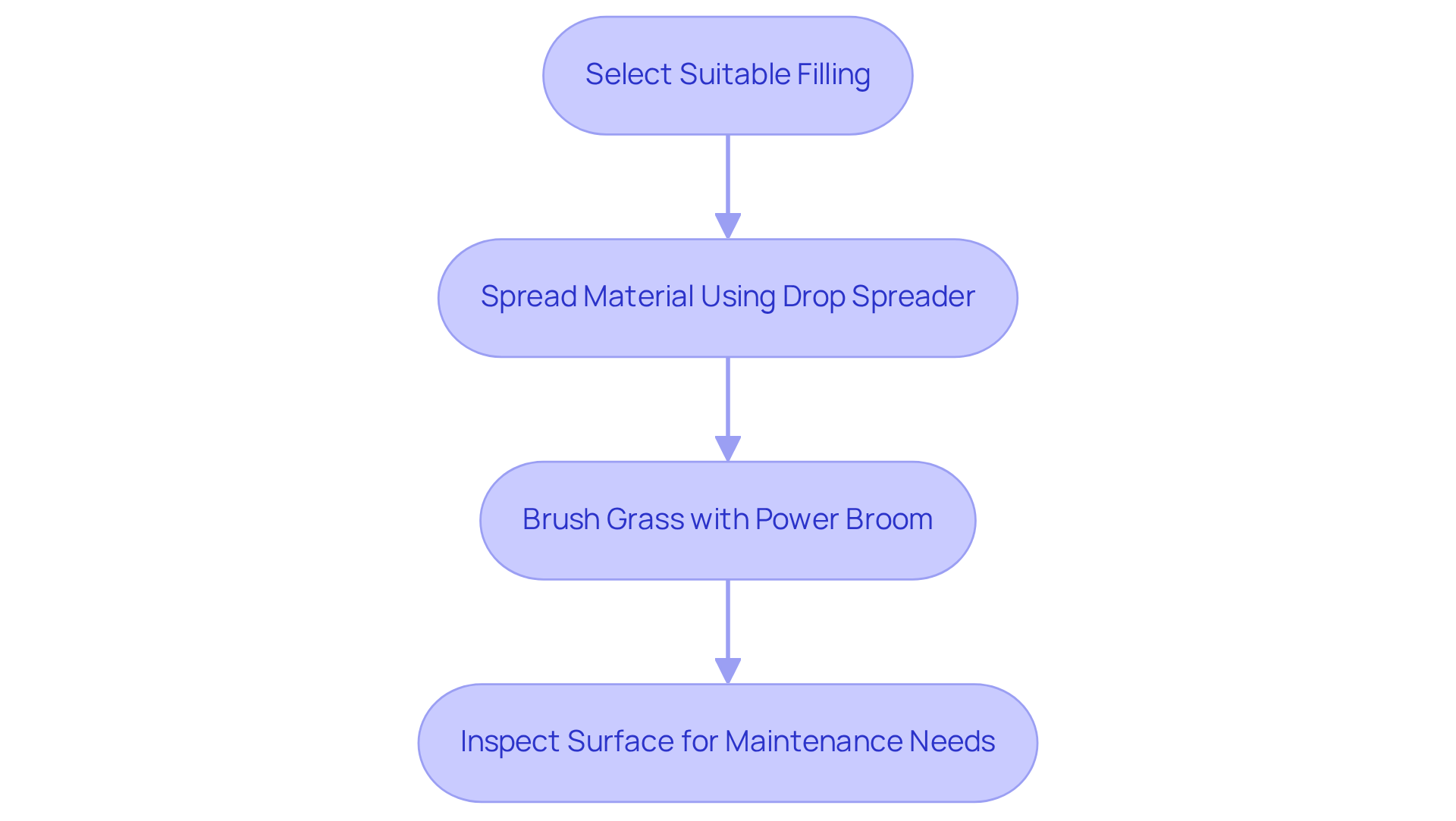 Each box represents a step in the process of maintaining artificial turf. Follow the arrows to see how each step leads to the next, ensuring a well-groomed and safe grass area.