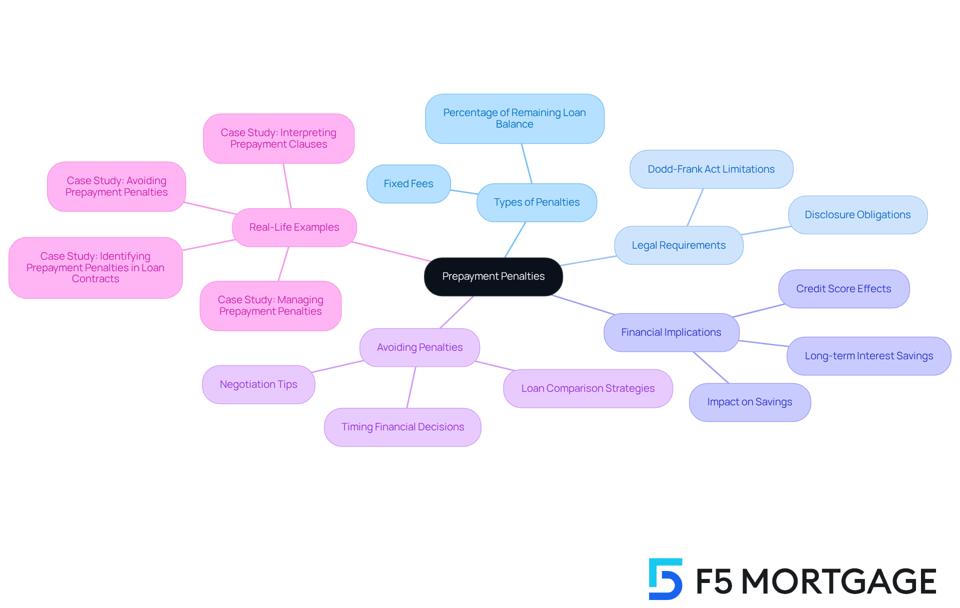 This mindmap helps you navigate through the key aspects of prepayment penalties, showing how each area relates to the main topic. Follow the branches to explore details about different penalties, legal disclosures, and strategies to avoid unexpected costs.
