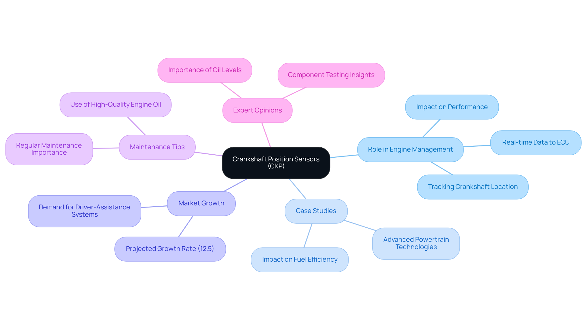 This mindmap illustrates the various aspects of crankshaft position sensors. Start at the center with CKP, then explore how they function in engine management, their importance in case studies, market growth trends, maintenance tips, and expert insights. Each branch represents a different area of knowledge, helping you see how everything connects. This mindmap illustrates the various aspects of crankshaft position sensors. Start at the center with CKP, then explore how they function in engine management, their importance in case studies, market growth trends, maintenance tips, and expert insights. Each branch represents a different area of knowledge, helping you see how everything connects.