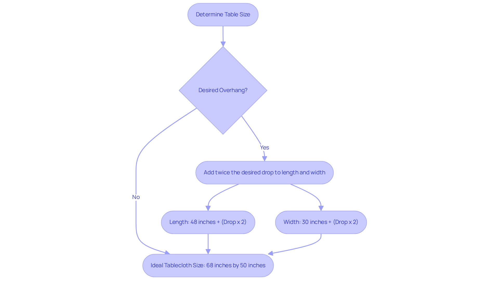Follow the arrows to see how to determine the right size for your tablecloth. Each step guides you through measuring your table and deciding on the overhang to ensure a perfect fit.