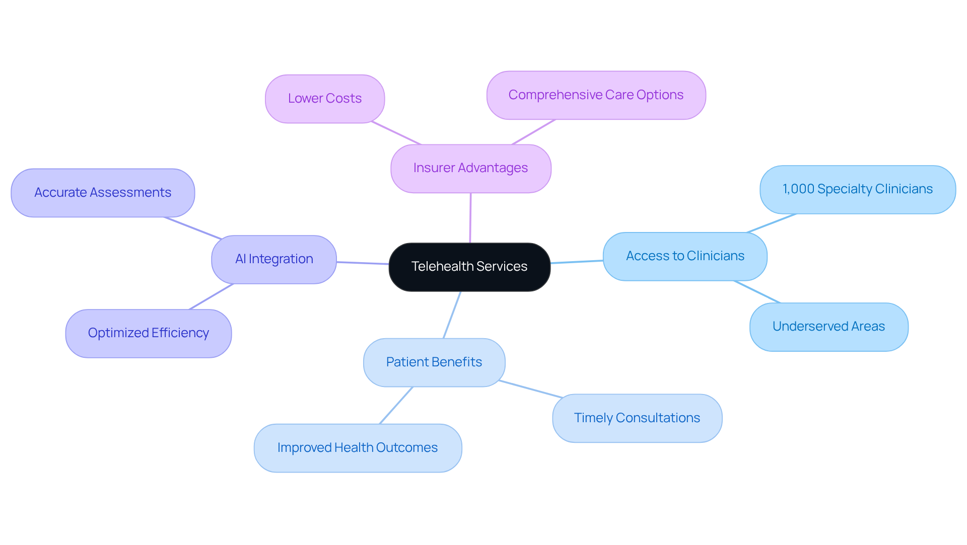 Start at the center with telehealth services, then explore the branches to see how it connects patients to clinicians, the benefits for patients and insurers, and the role of AI in enhancing care.
