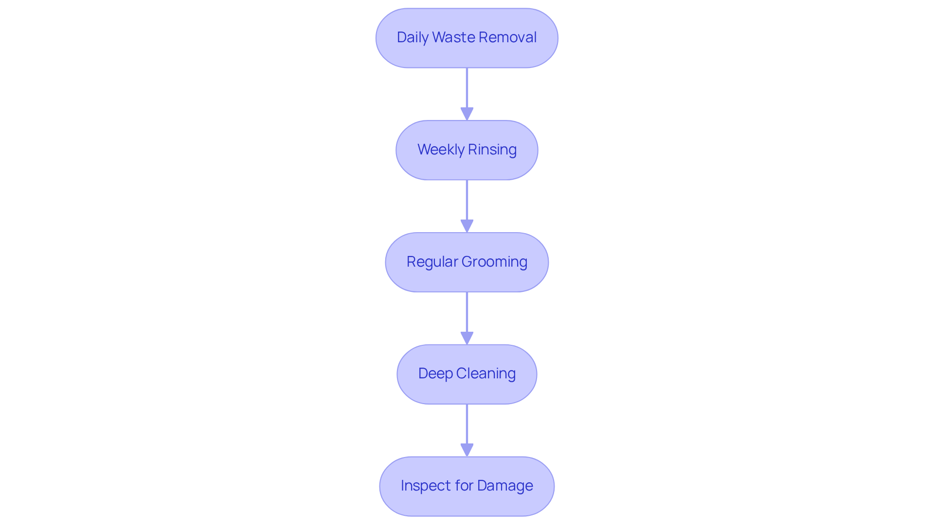 Each box represents a key maintenance step for your doggie turf. Follow the arrows to see the order in which these tasks should be performed to keep the turf clean and enjoyable for your pets.