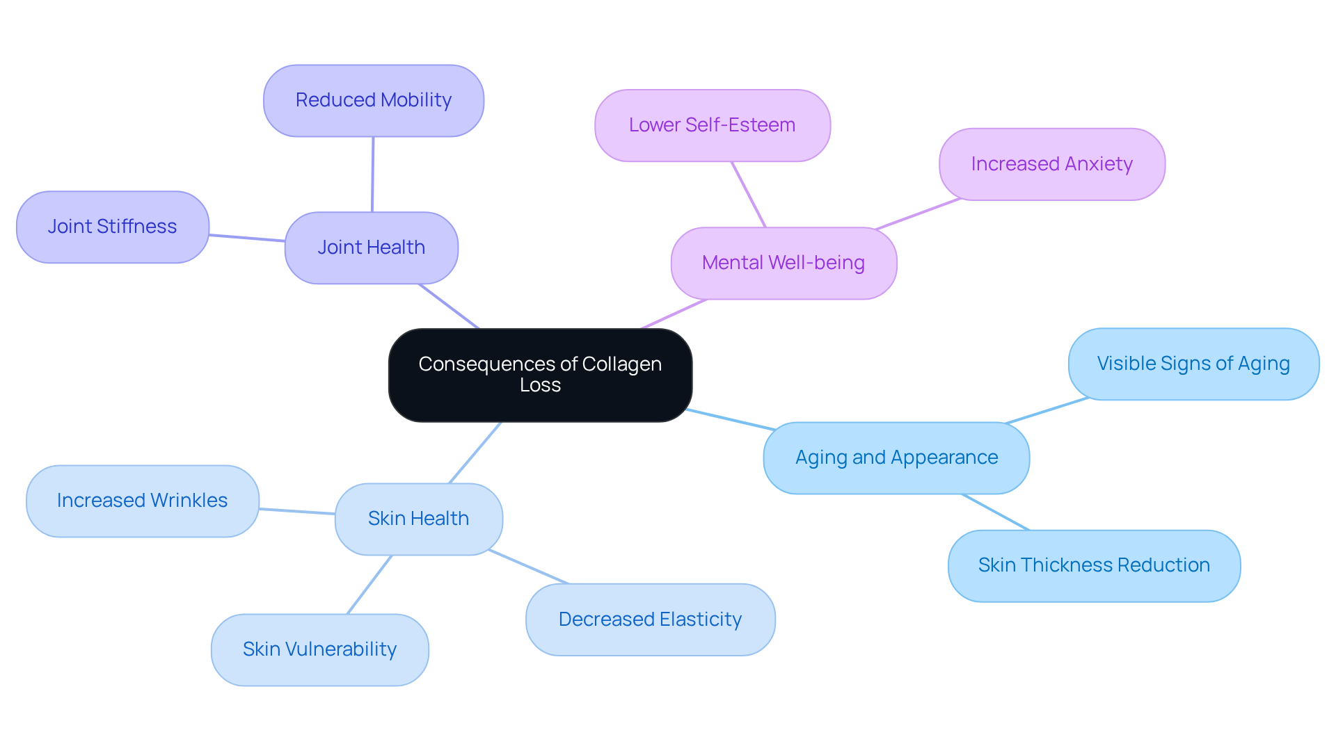 This mindmap shows how losing collagen affects various aspects of your life. Start at the center with the main topic, then follow the branches to see how it impacts your skin, joints, and mental health. Each branch represents a different area of concern related to collagen loss. This mindmap shows how losing collagen affects various aspects of your life. Start at the center with the main topic, then follow the branches to see how it impacts your skin, joints, and mental health. Each branch represents a different area of concern related to collagen loss.