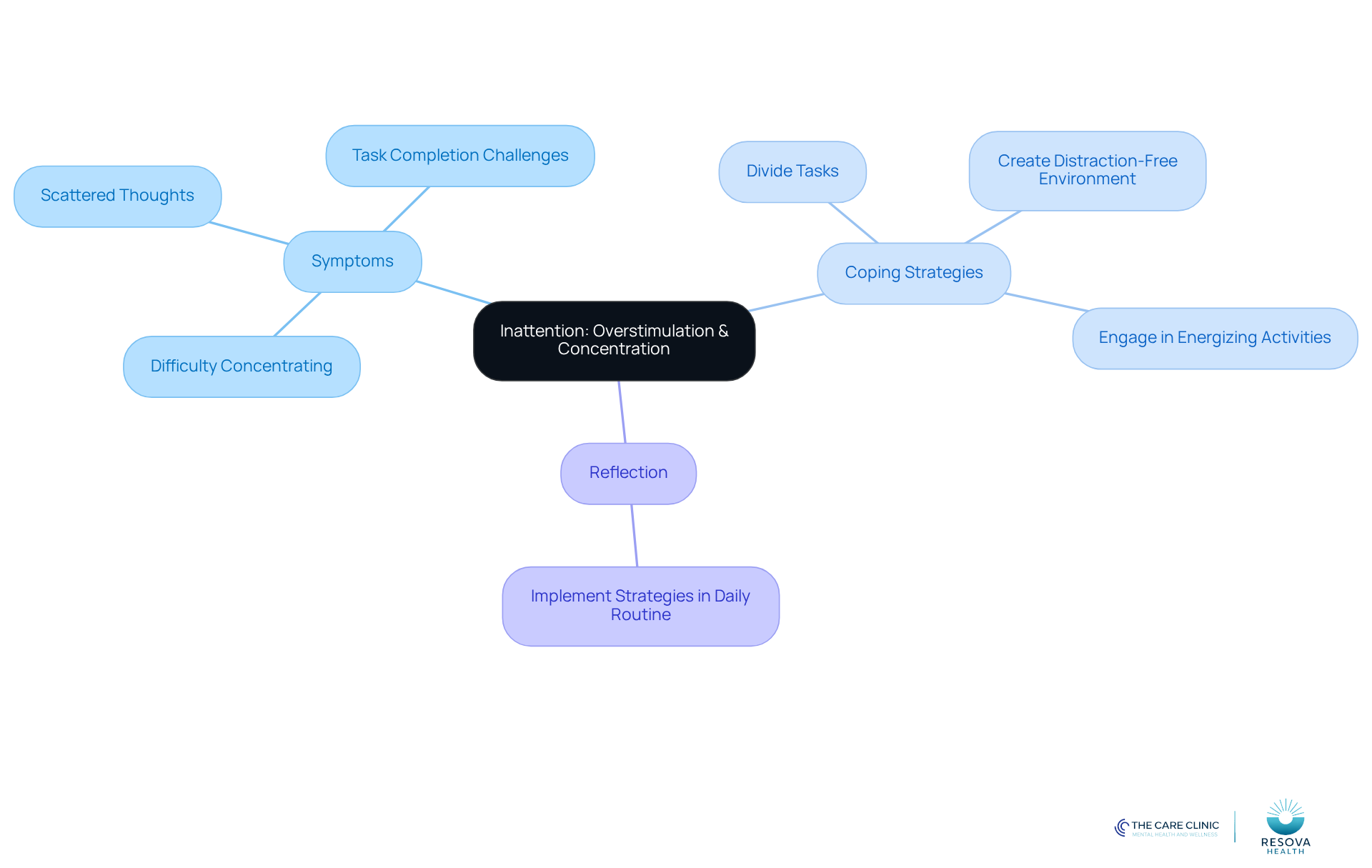 The central node represents the main topic, while branches show symptoms and strategies. Each color-coded branch helps you easily identify related ideas and how they connect to the overall theme. The central node represents the main topic, while branches show symptoms and strategies. Each color-coded branch helps you easily identify related ideas and how they connect to the overall theme.