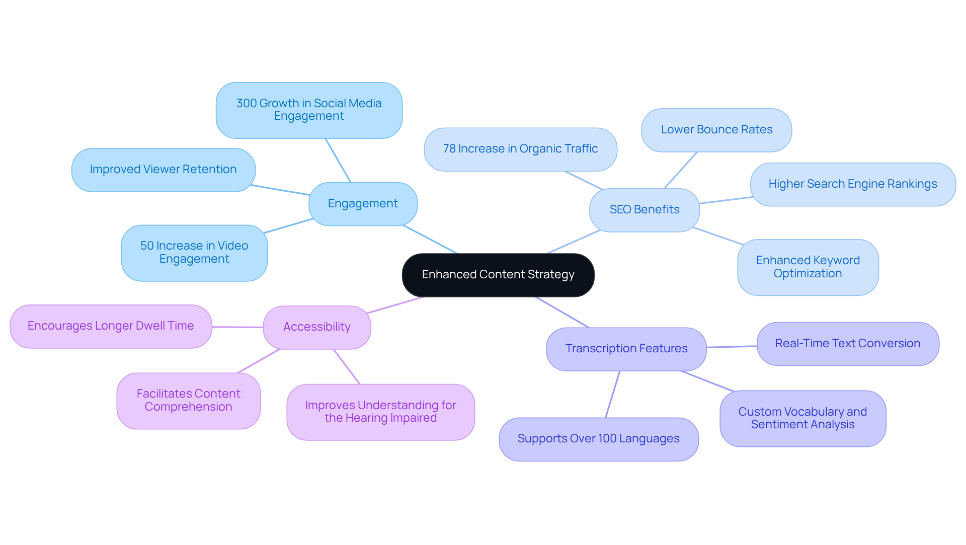 This mindmap illustrates how transcriptions contribute to a robust content strategy. Each branch represents a key benefit or feature, helping you understand the relationships and importance of transcriptions in engaging audiences and improving SEO.