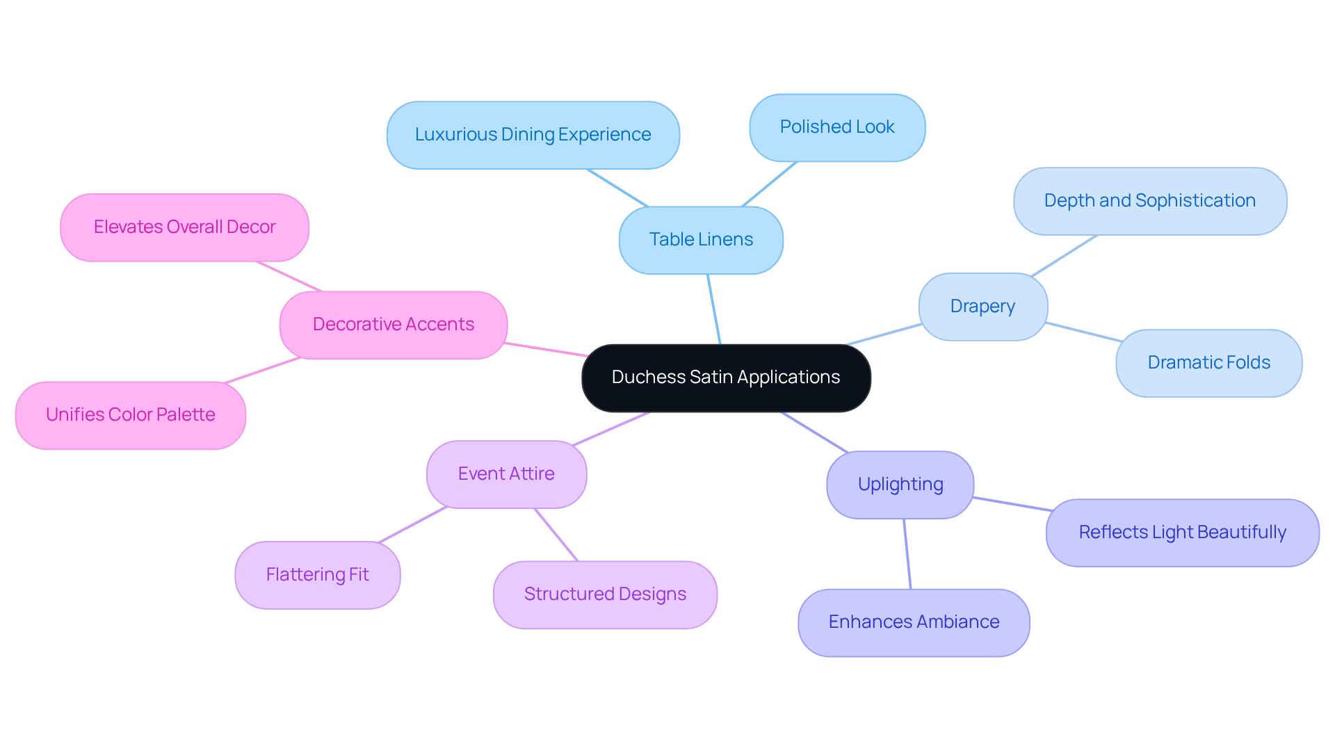 The central node represents the main topic, while the branches show different ways Duchess Satin can be used in events. Each branch highlights how that application contributes to the event's elegance and sophistication.