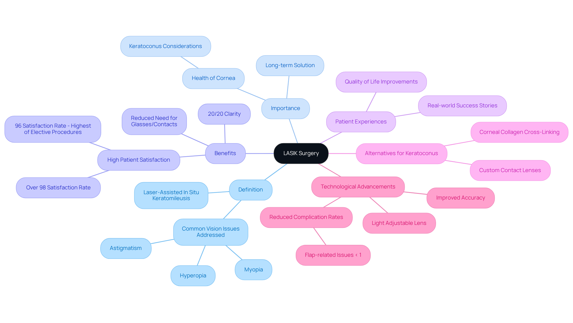 Start at the center with LASIK Surgery, then explore the branches to learn about its definition, benefits, patient stories, and alternatives for those with specific eye conditions. Each branch provides insights into how LASIK can improve vision and quality of life.