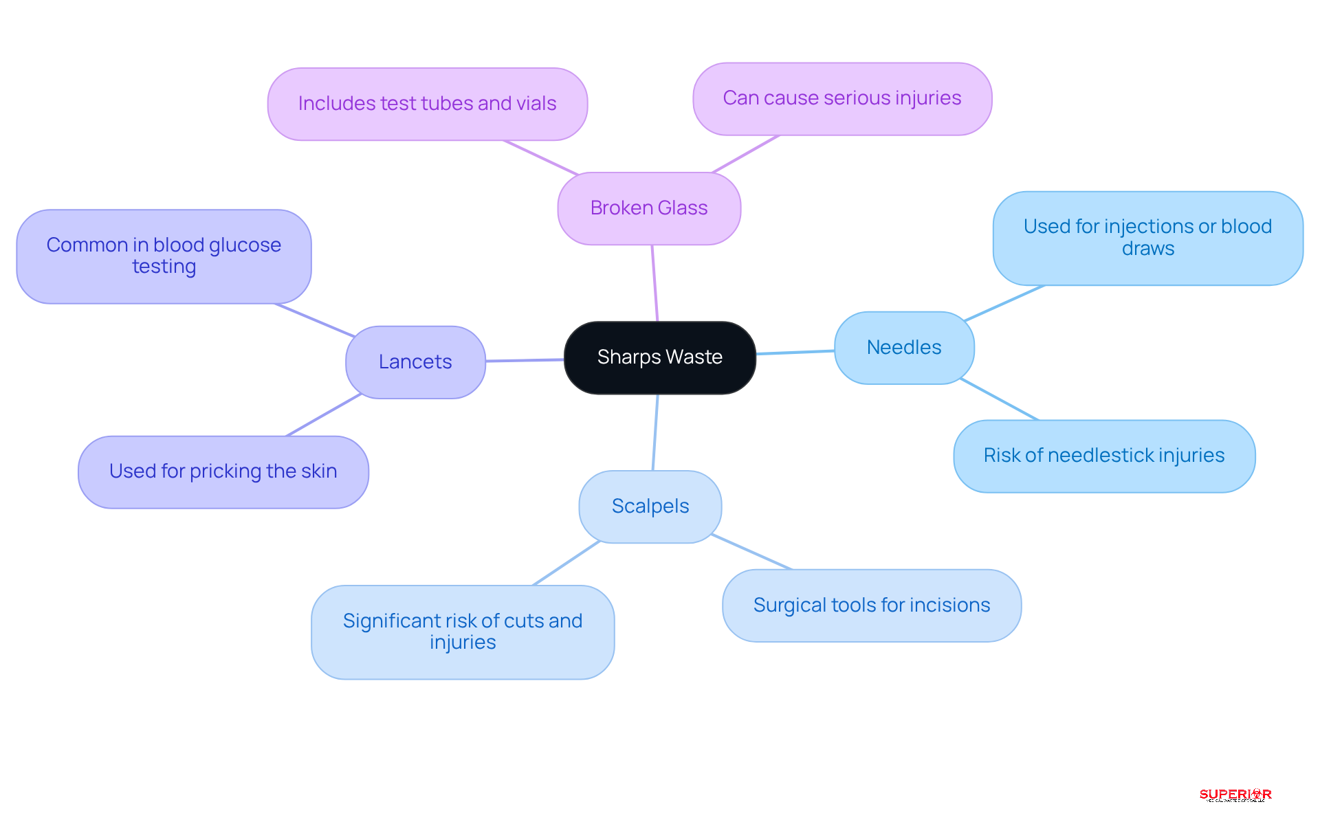The central node represents the concept of [sharps waste](https://www.superiorwastedisposal.com/?p=1195), while the branches show different types of sharps. Each type includes a brief description to help you understand what it is and why it's important to manage it safely.