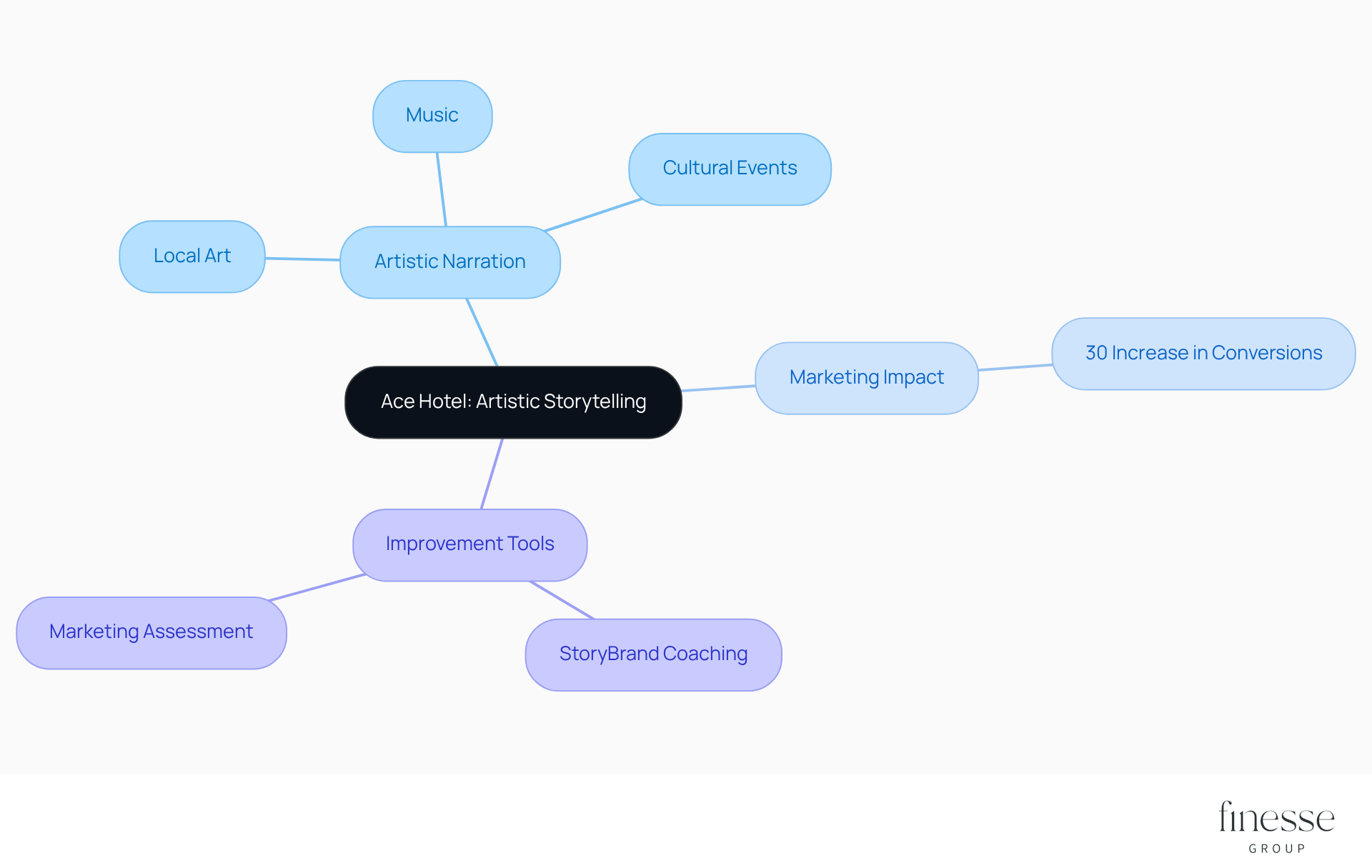 The central node represents Ace Hotel's storytelling strategy, with branches showing key themes and how they connect — each color-coded branch highlights a specific aspect of their narrative approach.