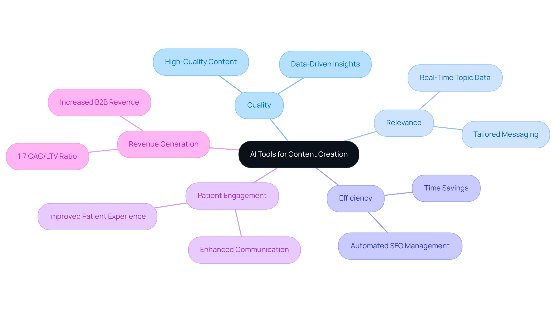 Each branch represents a key benefit of using AI tools like Tely AI in healthcare marketing. Explore the branches to see how they contribute to better content and engagement. Each branch represents a key benefit of using AI tools like Tely AI in healthcare marketing. Explore the branches to see how they contribute to better content and engagement.