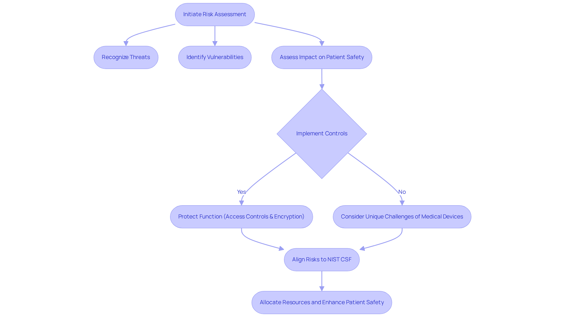 Follow the arrows to understand the steps healthcare entities need to take in assessing risks and aligning with the NIST framework. Each box represents a key action in the process, with decisions guiding the flow towards better security measures.