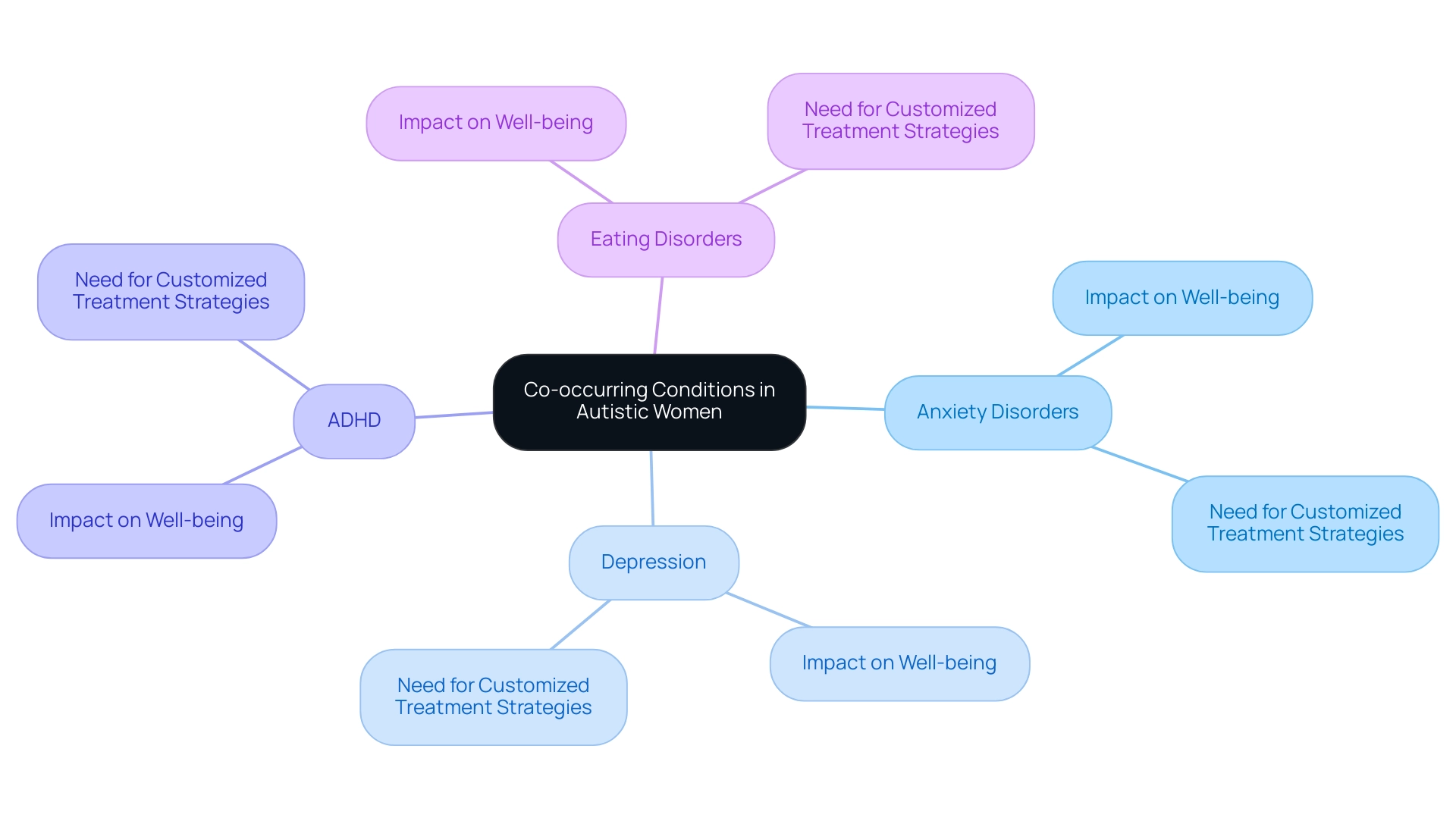 The central node represents the main topic, with branches indicating different co-occurring conditions and their implications on health and treatment.