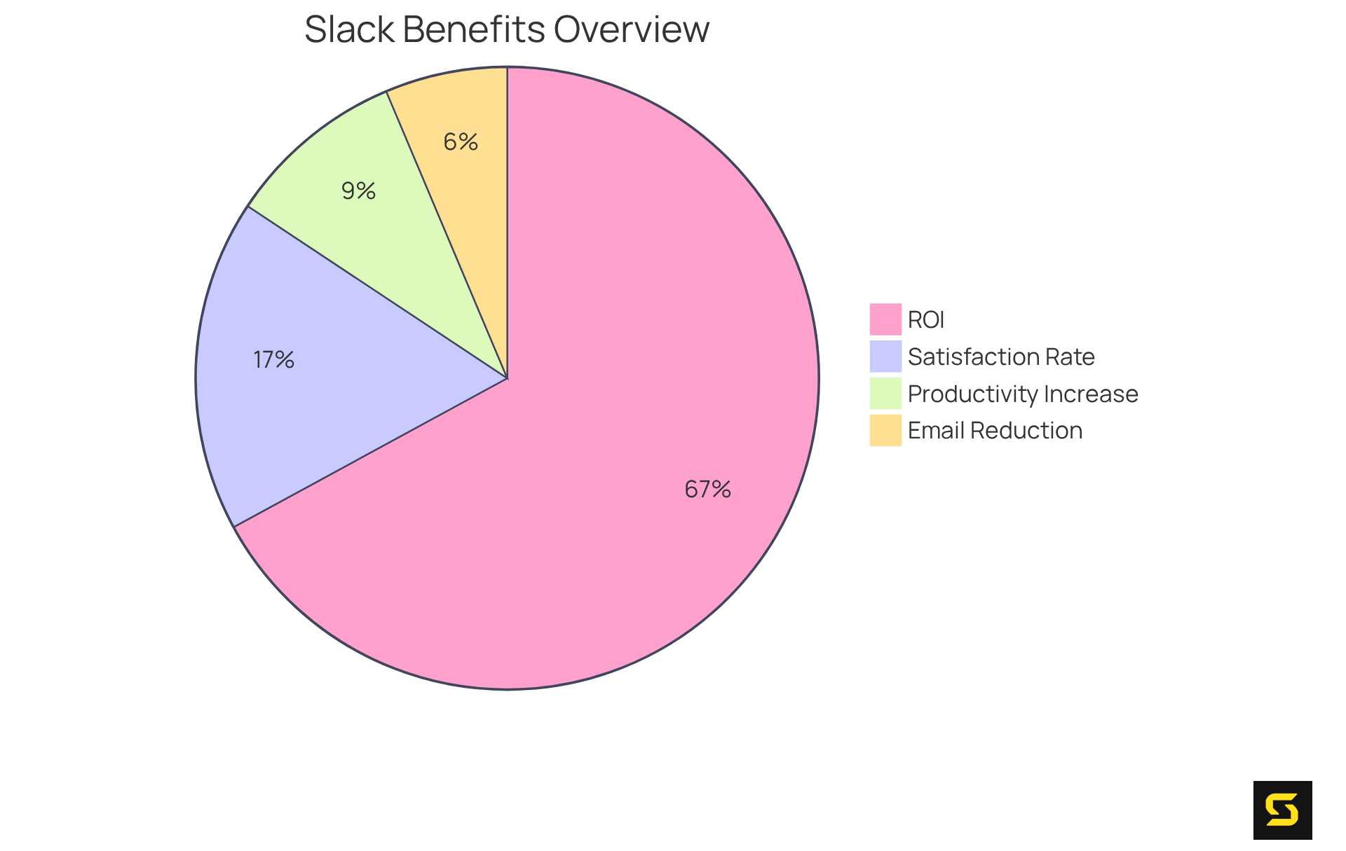 Each slice of the pie shows a different benefit from using Slack — the larger the slice, the more significant the impact on team collaboration and productivity. Each slice of the pie shows a different benefit from using Slack — the larger the slice, the more significant the impact on team collaboration and productivity.