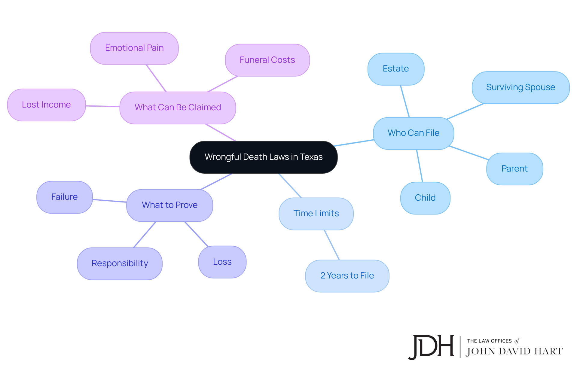 This mindmap helps you understand the key aspects of wrongful death laws in Texas. Start at the center with the main topic, then follow the branches to learn about who can file a claim, the time limits, what you need to prove, and what compensation you can seek. This mindmap helps you understand the key aspects of wrongful death laws in Texas. Start at the center with the main topic, then follow the branches to learn about who can file a claim, the time limits, what you need to prove, and what compensation you can seek.