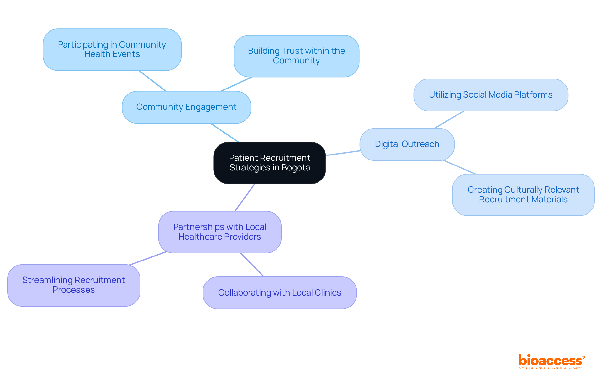 The center shows the main goal of enhancing patient recruitment, while the branches represent different strategies. Each sub-branch provides specific actions to achieve those strategies, helping you understand how they all connect. The center shows the main goal of enhancing patient recruitment, while the branches represent different strategies. Each sub-branch provides specific actions to achieve those strategies, helping you understand how they all connect.