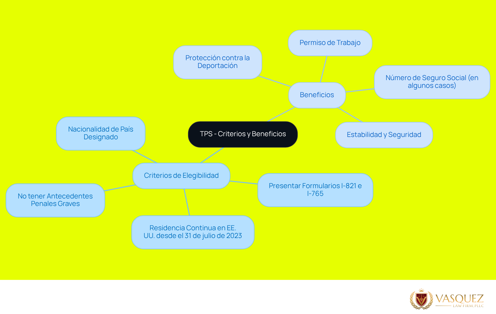 El nodo central representa el TPS. Las ramas muestran los criterios necesarios para calificar y los beneficios que se pueden obtener. Cada color ayuda a diferenciar entre requisitos y beneficios, haciendo la información más accesible.