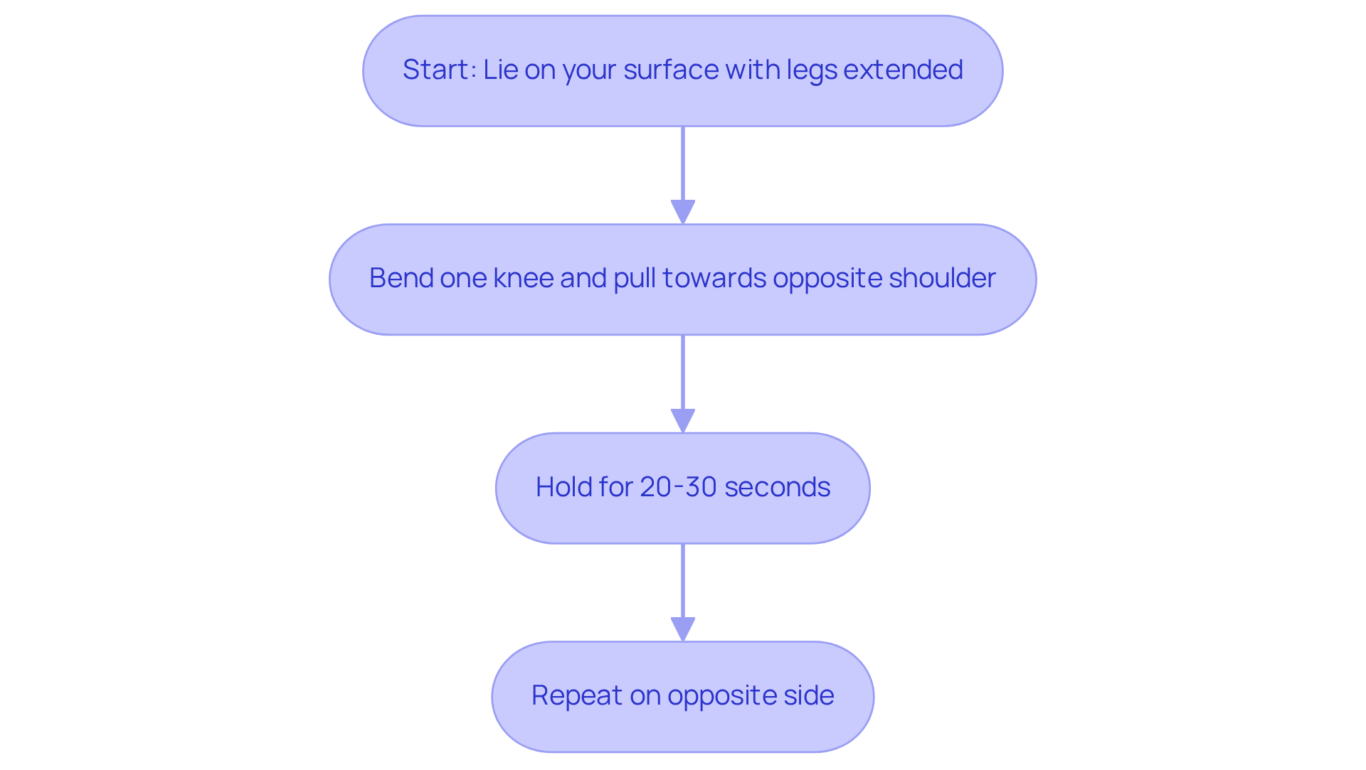 This flowchart guides you through the Knee to Shoulder Stretch. Start by lying down, then follow the arrows to see each step you need to take for effective relief from sciatica pain. This flowchart guides you through the Knee to Shoulder Stretch. Start by lying down, then follow the arrows to see each step you need to take for effective relief from sciatica pain.