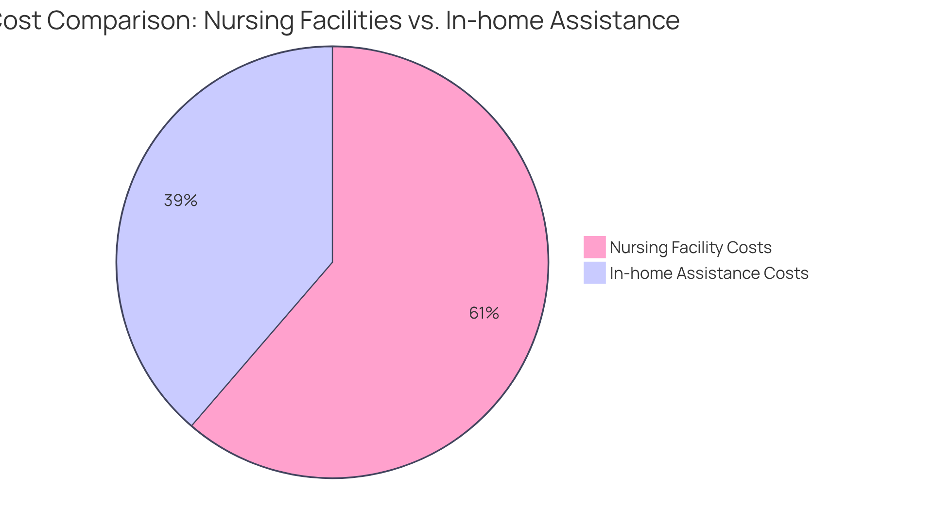 The blue slice represents the high cost of nursing facilities, while the green slice shows the significantly lower cost of in-home assistance. This visual highlights the potential savings families can achieve by choosing in-home care.