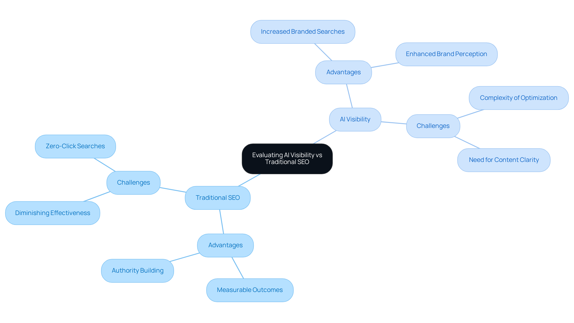 This mindmap shows the pros and cons of two approaches to search visibility. Each main branch represents an approach, with sub-branches detailing specific advantages and challenges. Follow the branches to understand how each method impacts businesses.
