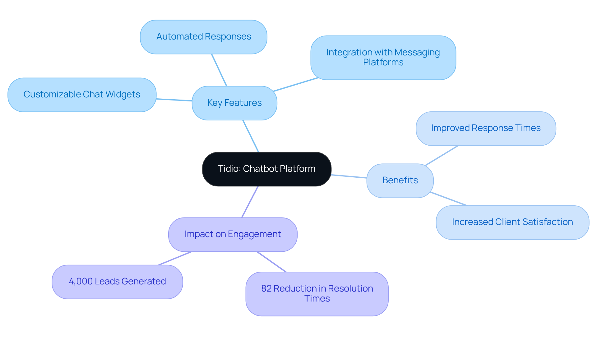 The central node represents Tidio, while the branches show its features, benefits, and impact on customer engagement. Each branch helps you see how Tidio contributes to better client interactions. The central node represents Tidio, while the branches show its features, benefits, and impact on customer engagement. Each branch helps you see how Tidio contributes to better client interactions.