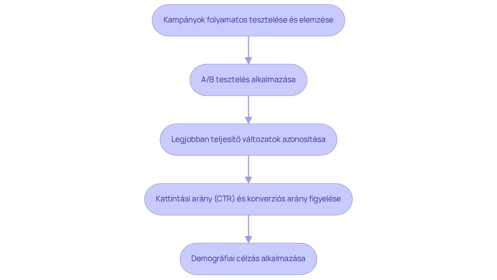 Minden doboz egy lépést jelöl a kampány optimalizálásában. Kövesd a nyilakat, hogy lásd, hogyan halad a folyamat a teszteléstől a demográfiai célzásig.