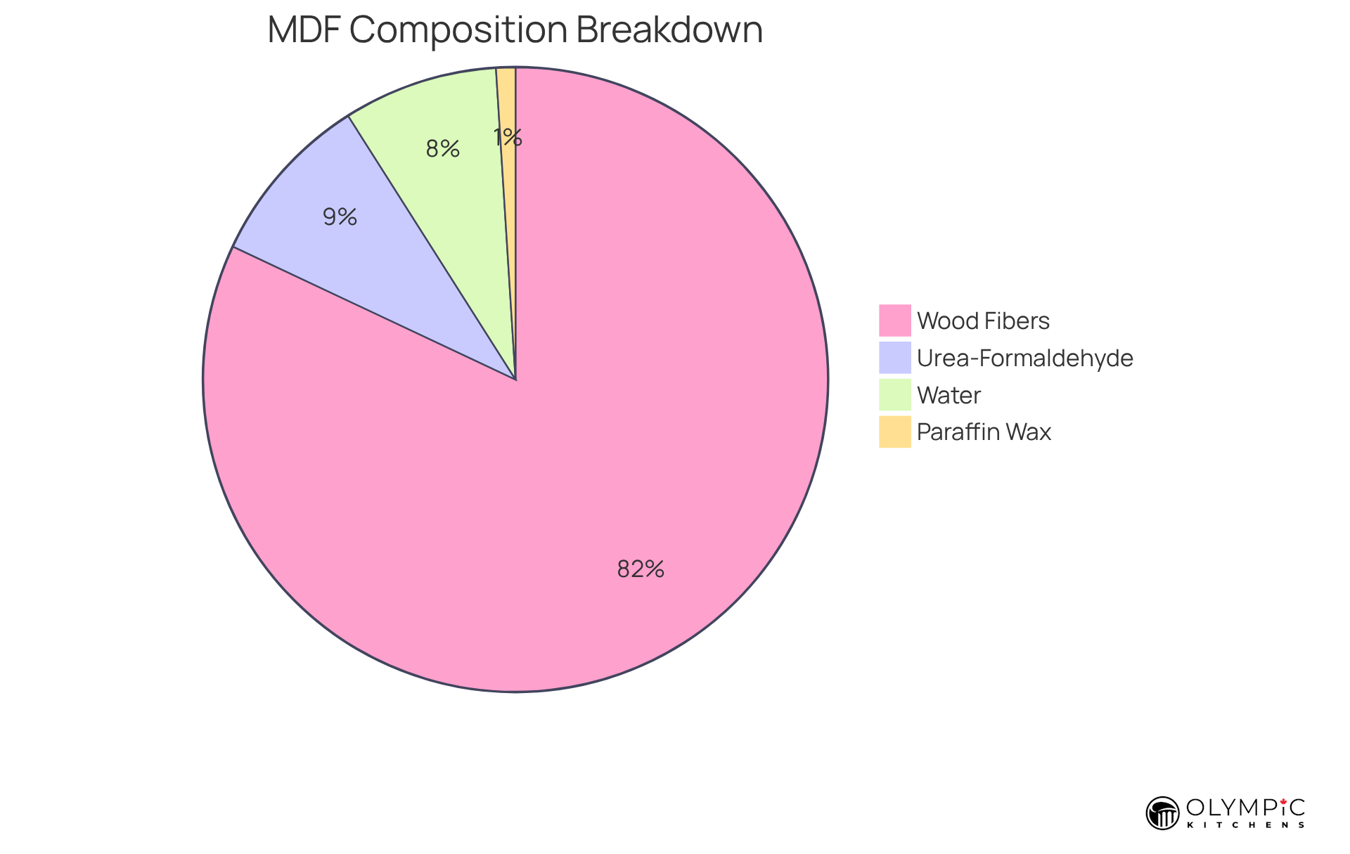 Each slice of the pie shows the percentage of each component in MDF. The larger the slice, the more significant that component is in the overall composition.