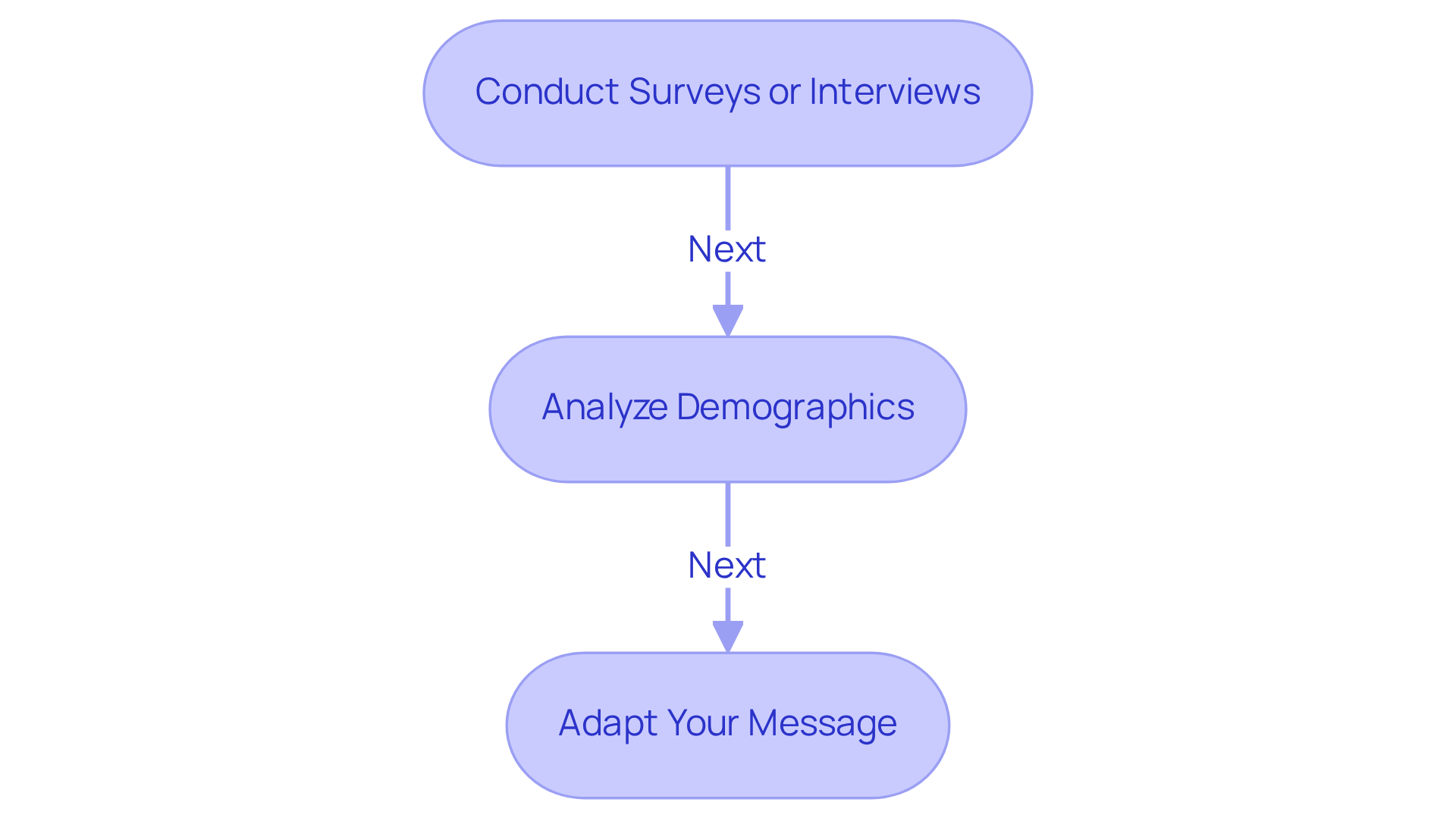Follow the arrows to see how to connect with your audience better. Each box represents a step you can take to gather insights and tailor your message effectively.
