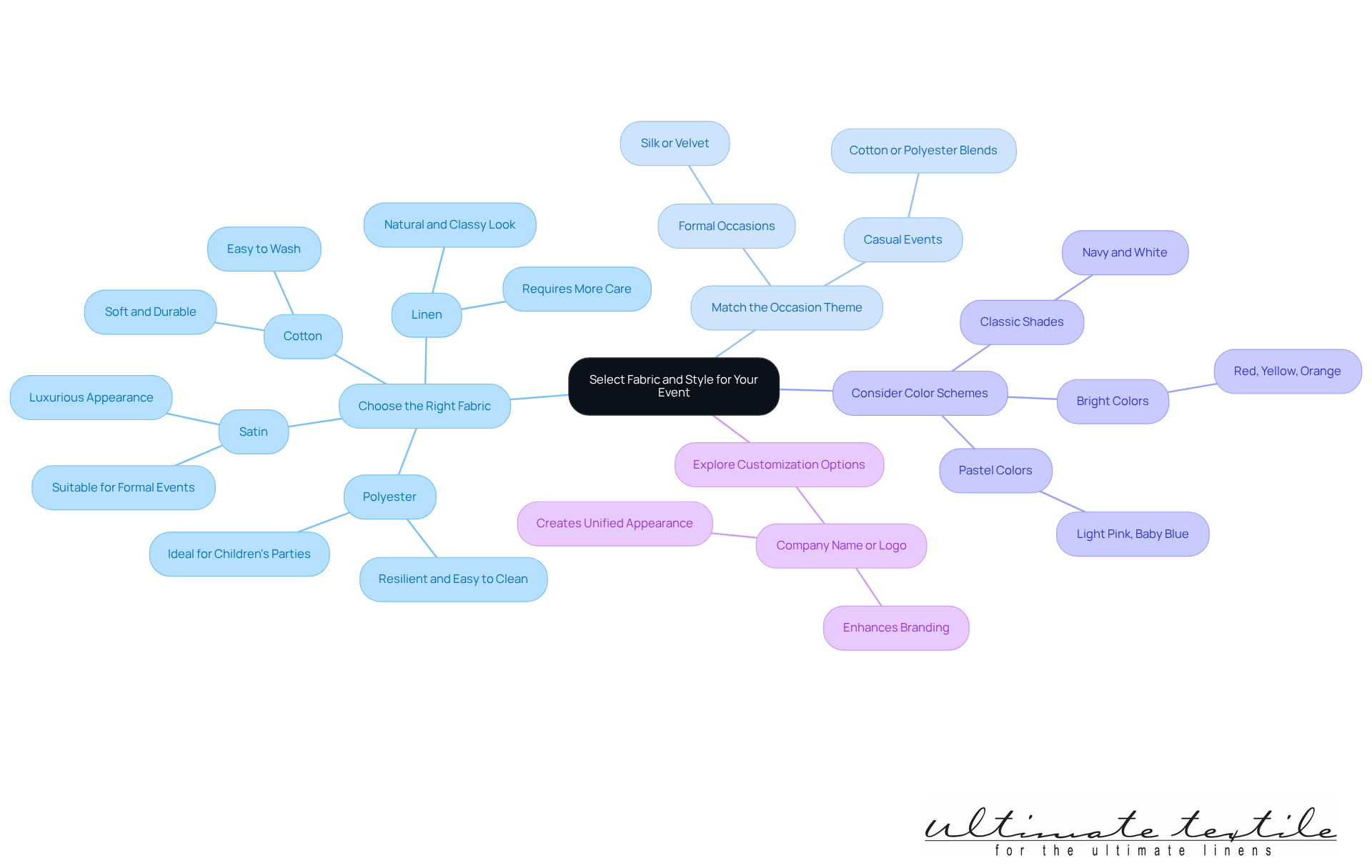 Follow the branches from the central idea to explore each key consideration in selecting fabric and style for your event. Each branch represents a different aspect, and the sub-branches provide more detail on that topic.