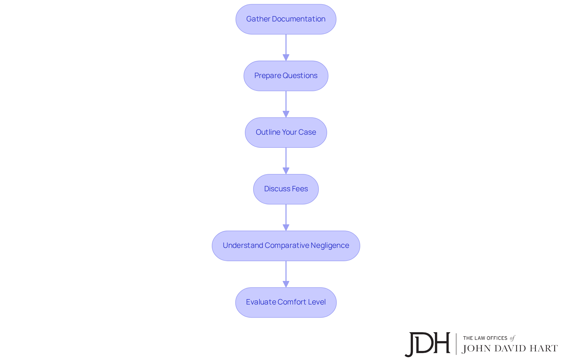 Each box represents a step you should take before meeting with an attorney. Follow the arrows to see the order in which you should prepare, ensuring you cover all important aspects for a productive consultation.