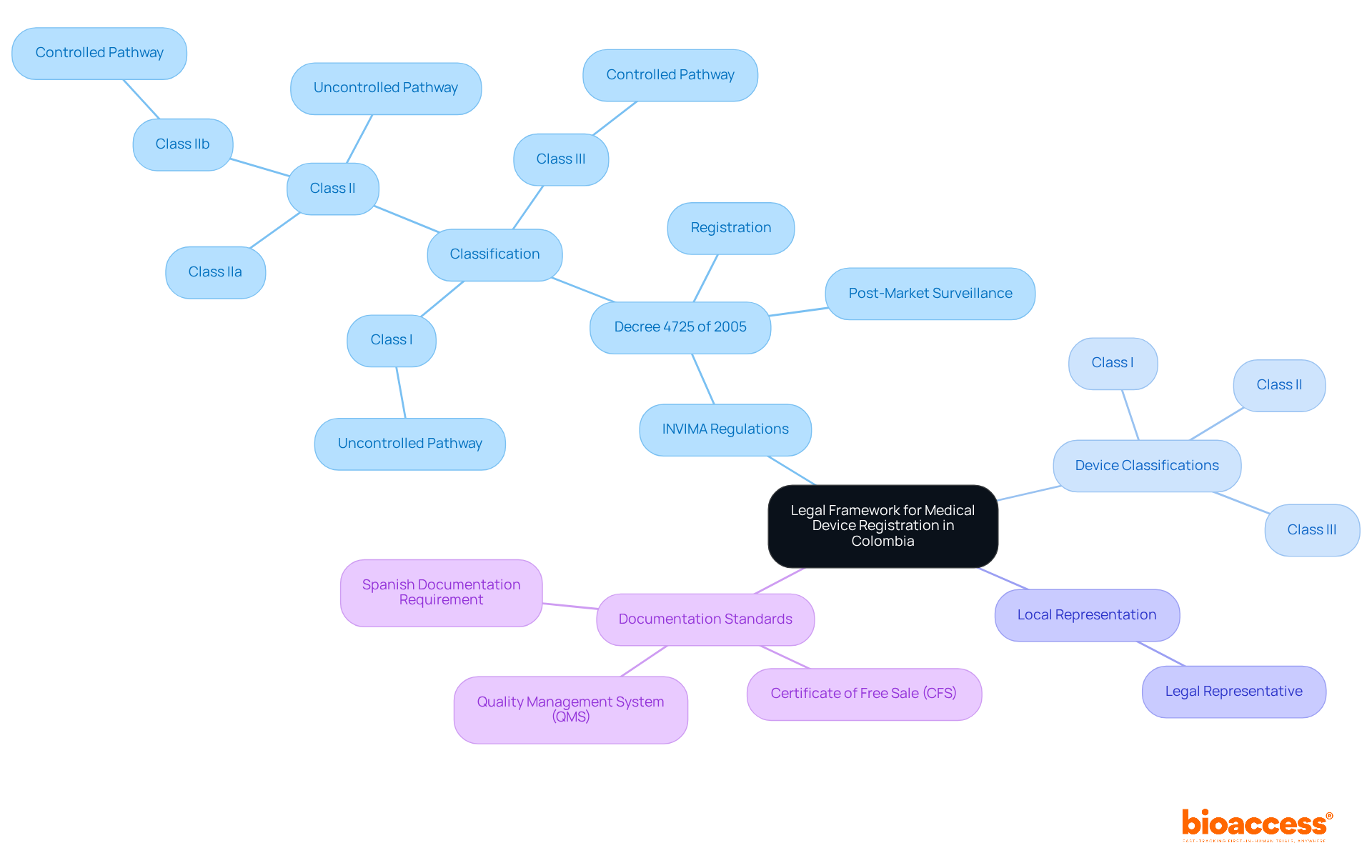 Start at the center with the main legal framework, then follow the branches to explore regulations, classifications, and necessary documentation. Each branch represents a crucial aspect of the registration process.