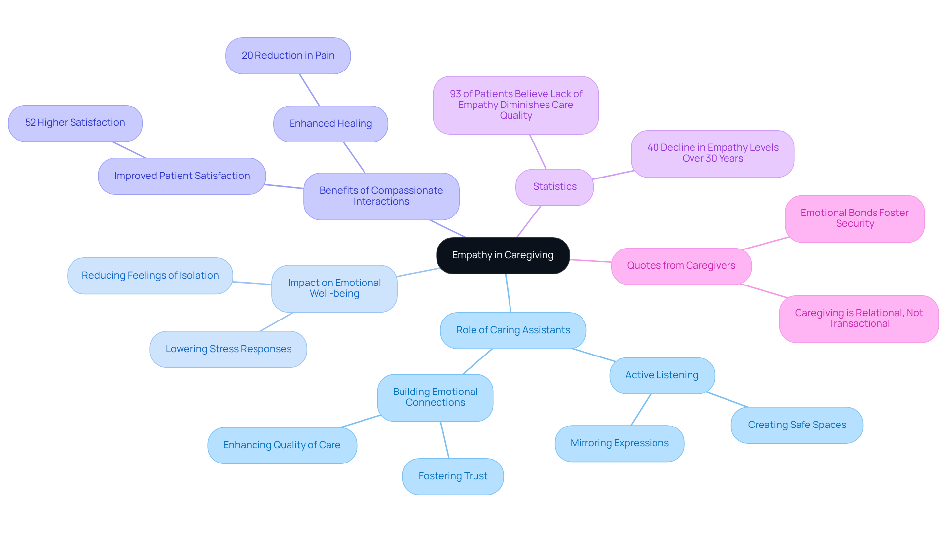 The central node represents the main theme of empathy, while the branches show different aspects of how empathy influences caregiving. Each sub-point provides deeper insights into the importance of emotional connections in care.