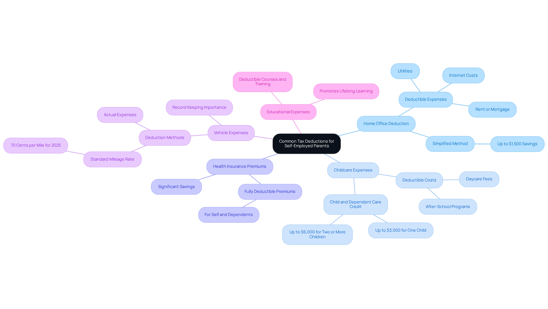 The center represents the main topic of tax deductions. Each branch shows a specific deduction type, and the sub-branches provide additional details about how each deduction can help self-employed parents manage their finances. The center represents the main topic of tax deductions. Each branch shows a specific deduction type, and the sub-branches provide additional details about how each deduction can help self-employed parents manage their finances.