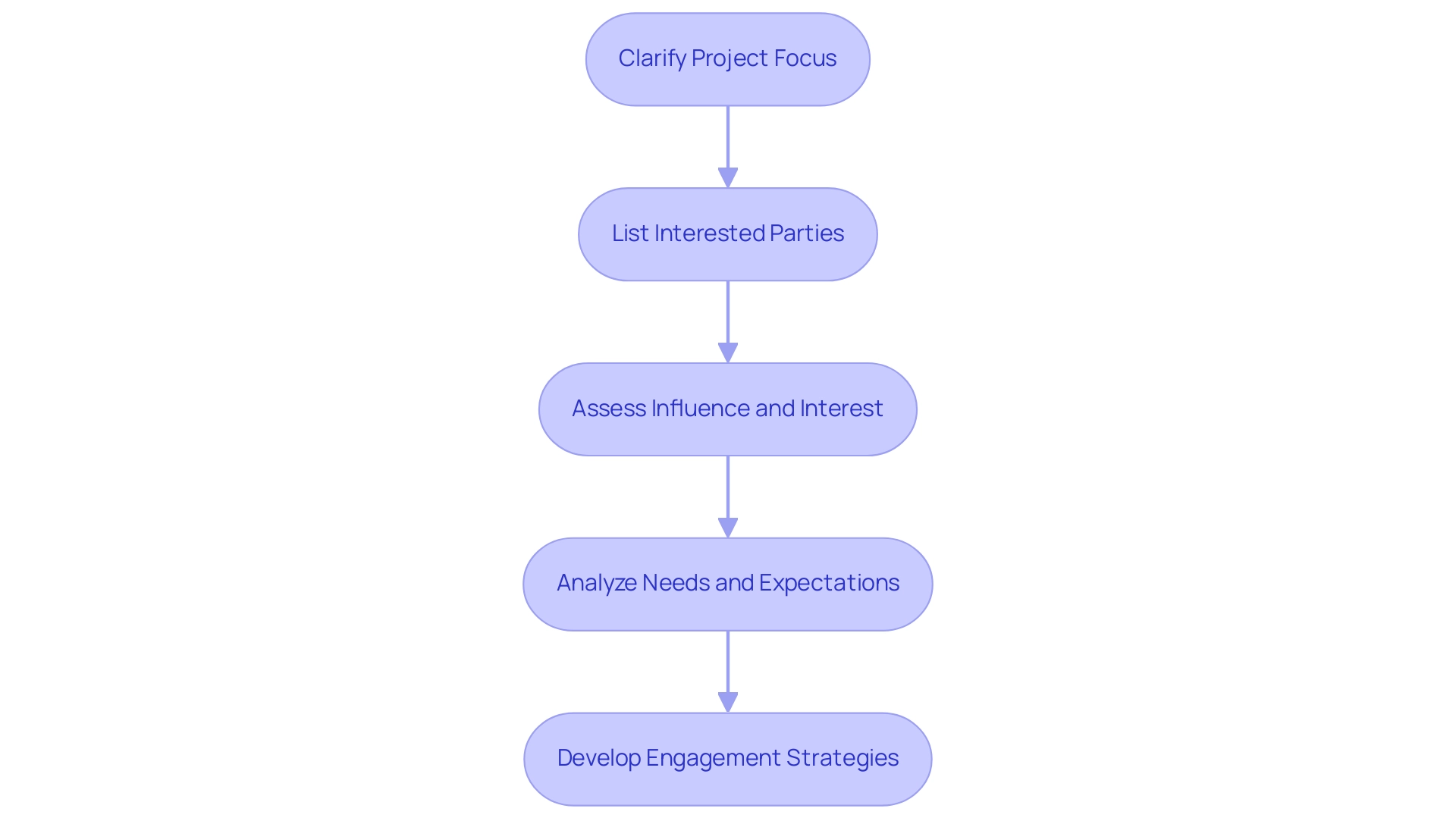 Each box represents a step in the stakeholder engagement process, with arrows showing the flow from one step to the next.