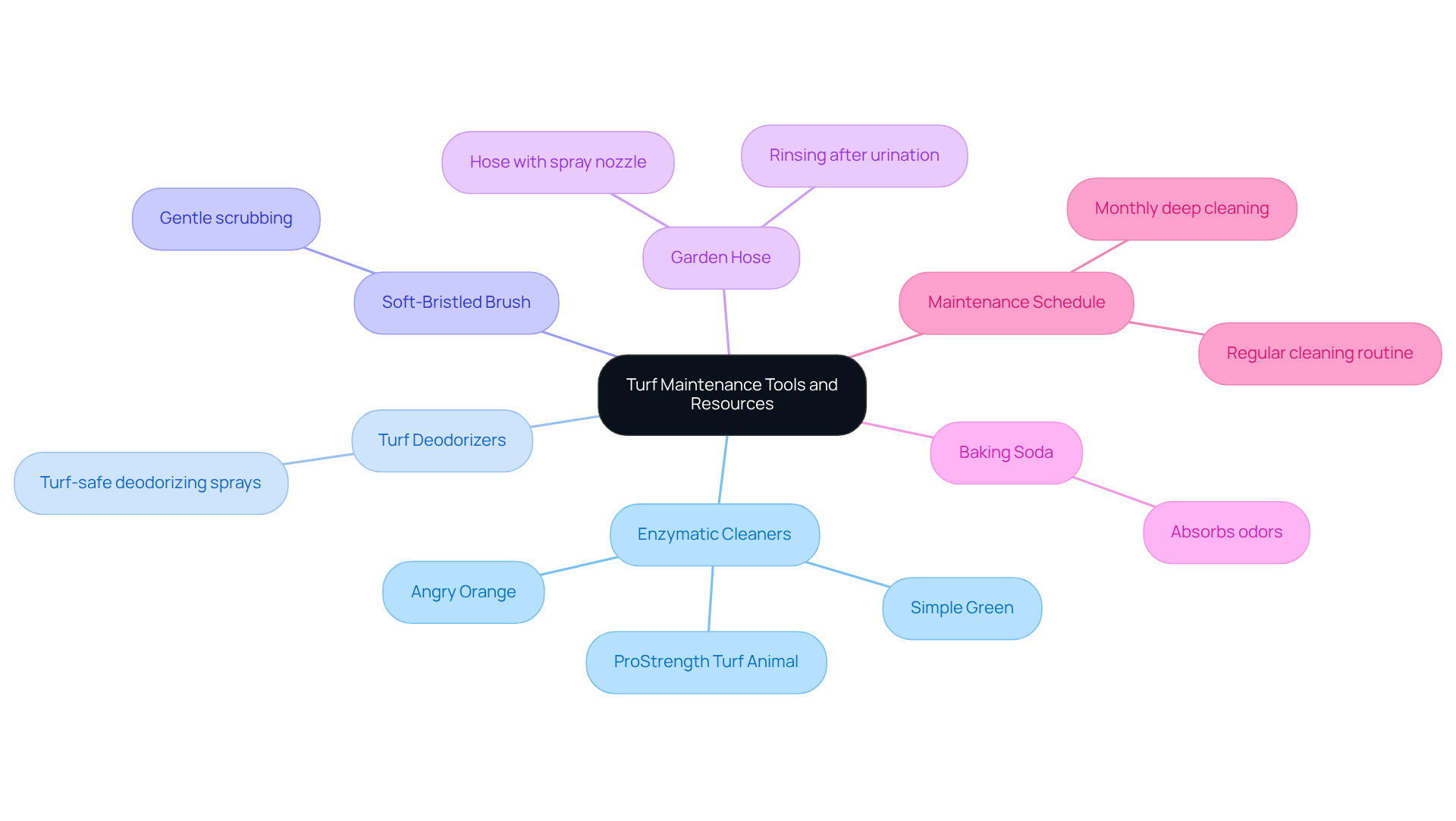 The central node represents the main topic of turf maintenance, while each branch shows a specific tool or resource. Follow the branches to learn about each tool's purpose and how it helps keep your turf in great condition.