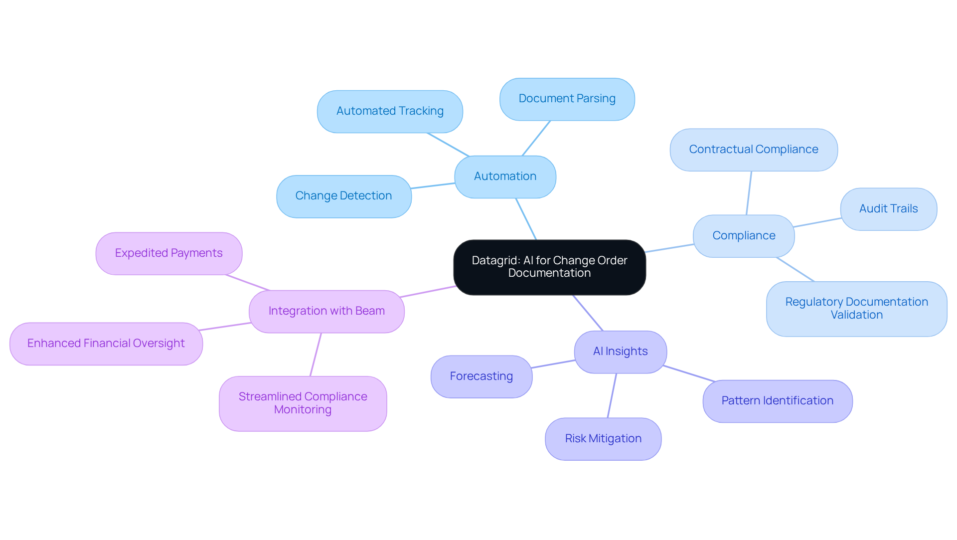 The central node represents Datagrid's core function, while the branches illustrate the various benefits and features that enhance documentation practices in construction.