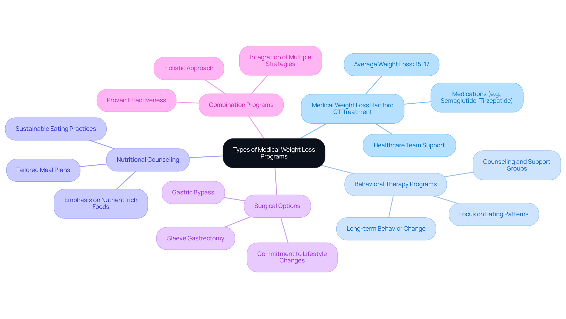 This mindmap shows the different types of medical weight loss programs available. Start at the center with the main topic, then follow the branches to explore each program type and its unique features. Each color represents a different program, helping you see how they relate to the overall theme.