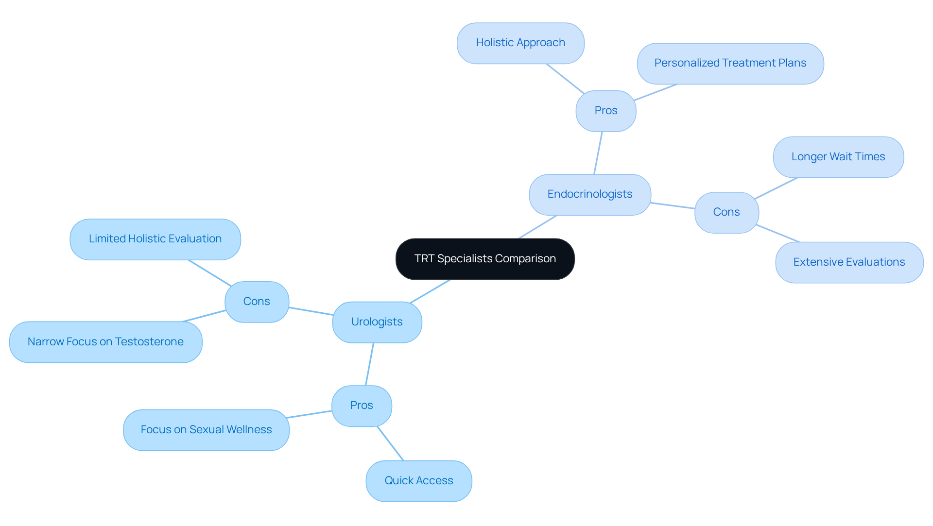 The central node represents the overall topic of TRT specialists. Each branch shows the two types of doctors, with their pros and cons listed underneath. This helps you see which specialist might be better for your specific needs. The central node represents the overall topic of TRT specialists. Each branch shows the two types of doctors, with their pros and cons listed underneath. This helps you see which specialist might be better for your specific needs.