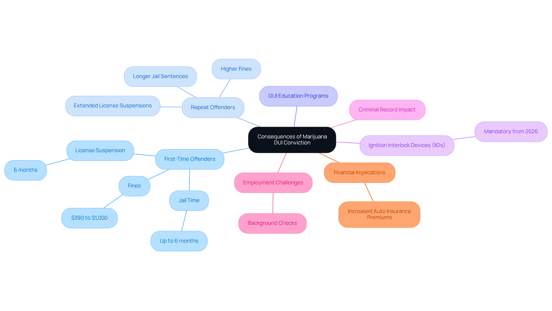 The central node represents the main topic, while the branches show different consequences for first-time and repeat offenders. Each sub-branch provides specific details about penalties and broader impacts, helping you understand the full scope of the consequences. The central node represents the main topic, while the branches show different consequences for first-time and repeat offenders. Each sub-branch provides specific details about penalties and broader impacts, helping you understand the full scope of the consequences.