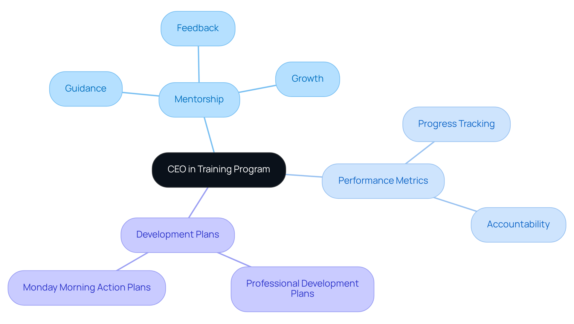 The central node represents the program, while branches show the main characteristics. Each sub-branch details specific aspects, helping you understand how they contribute to developing future leaders. The central node represents the program, while branches show the main characteristics. Each sub-branch details specific aspects, helping you understand how they contribute to developing future leaders.