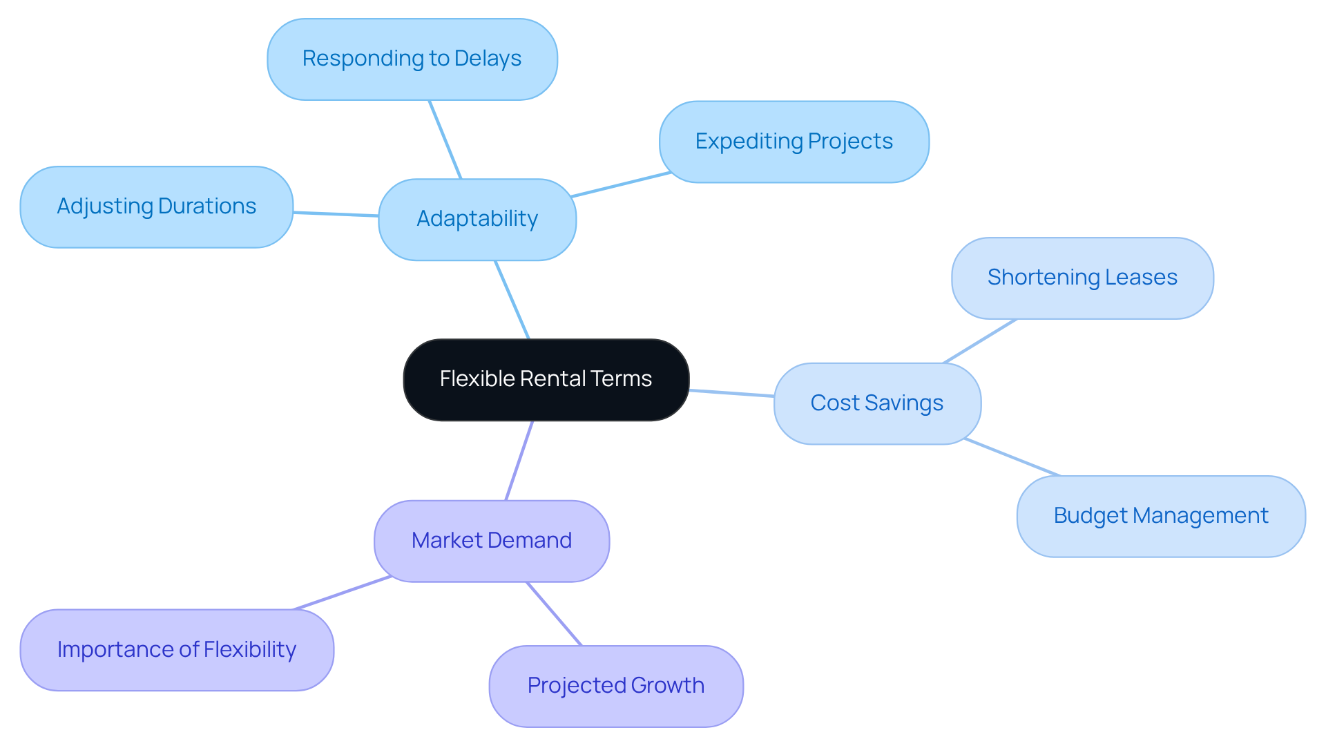 The central idea is about flexible rental terms, with branches showing how this flexibility helps in managing projects effectively. Each branch highlights specific benefits and examples, making it easy to see the overall advantages. The central idea is about flexible rental terms, with branches showing how this flexibility helps in managing projects effectively. Each branch highlights specific benefits and examples, making it easy to see the overall advantages.