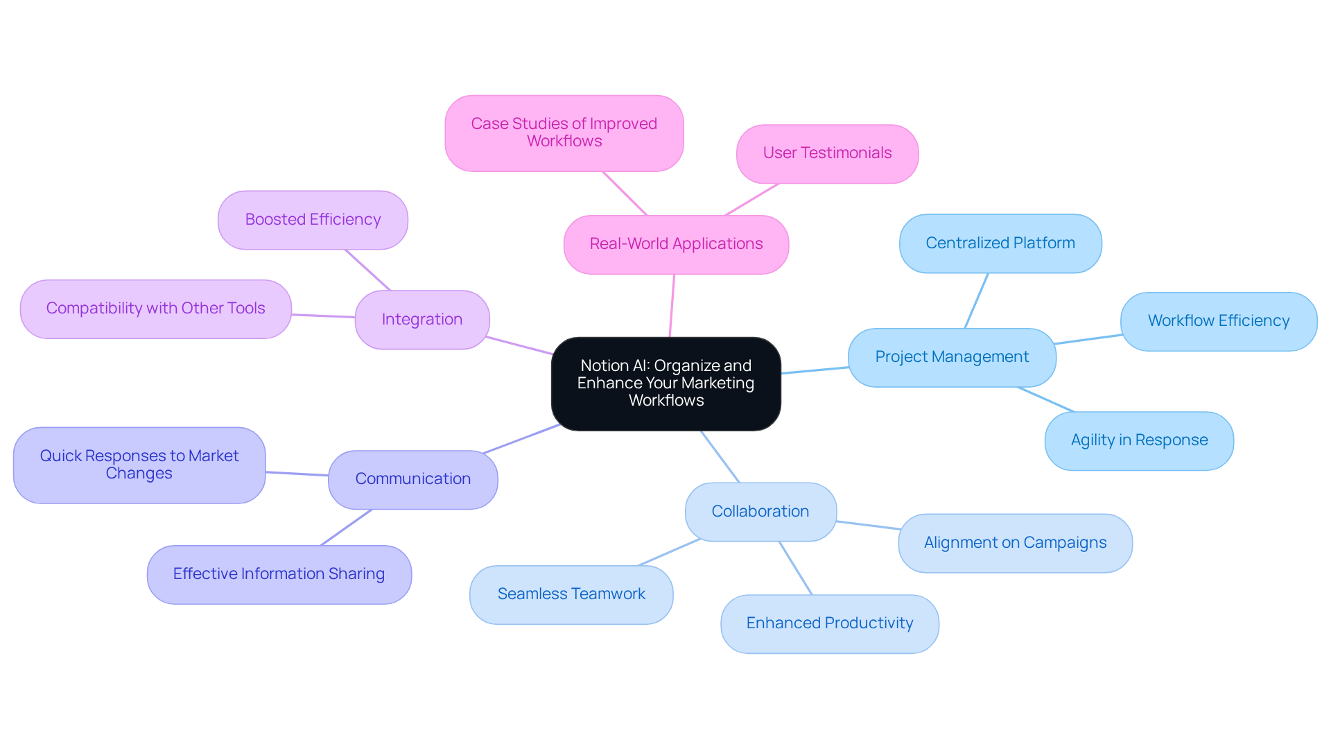 The center represents Notion AI, and each branch shows how it contributes to marketing workflows. Follow the branches to explore different aspects like collaboration and communication, which are essential for effective marketing.