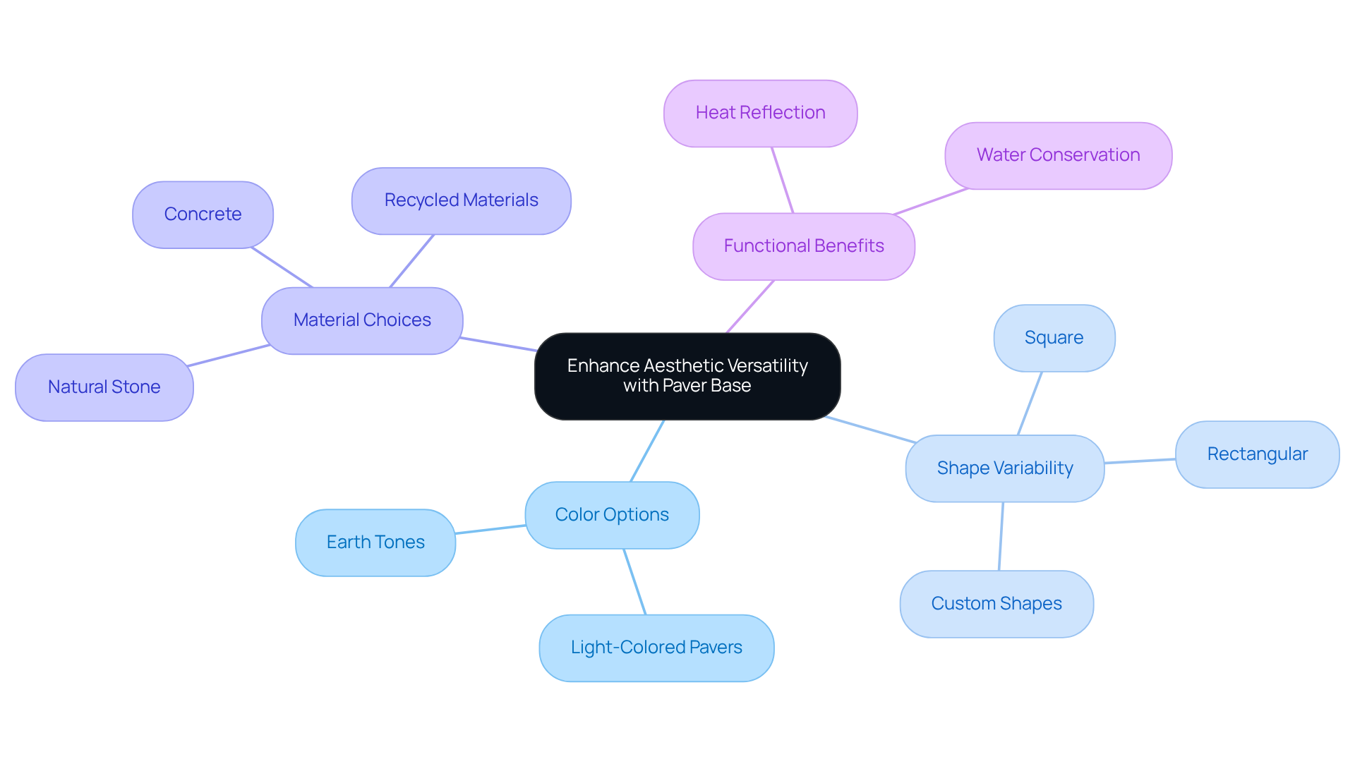 This mindmap illustrates how different design elements contribute to creating beautiful outdoor spaces. Each branch represents a key aspect of paver bases and synthetic grass, showing how they can work together to enhance both aesthetics and functionality.