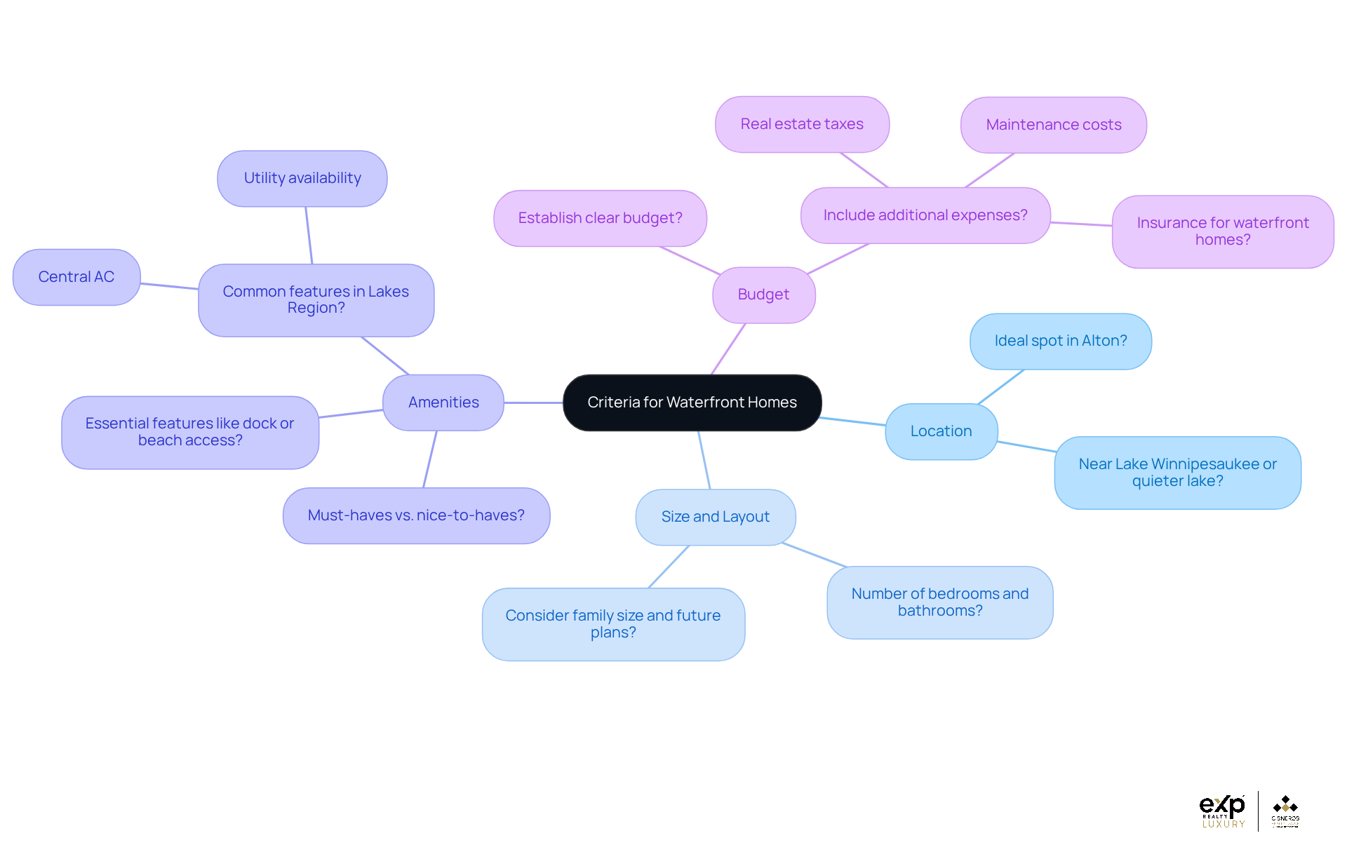 The center represents the overall goal of defining your criteria, while the branches show the key areas to consider. Each sub-branch provides specific questions or thoughts to guide your decision-making process.
