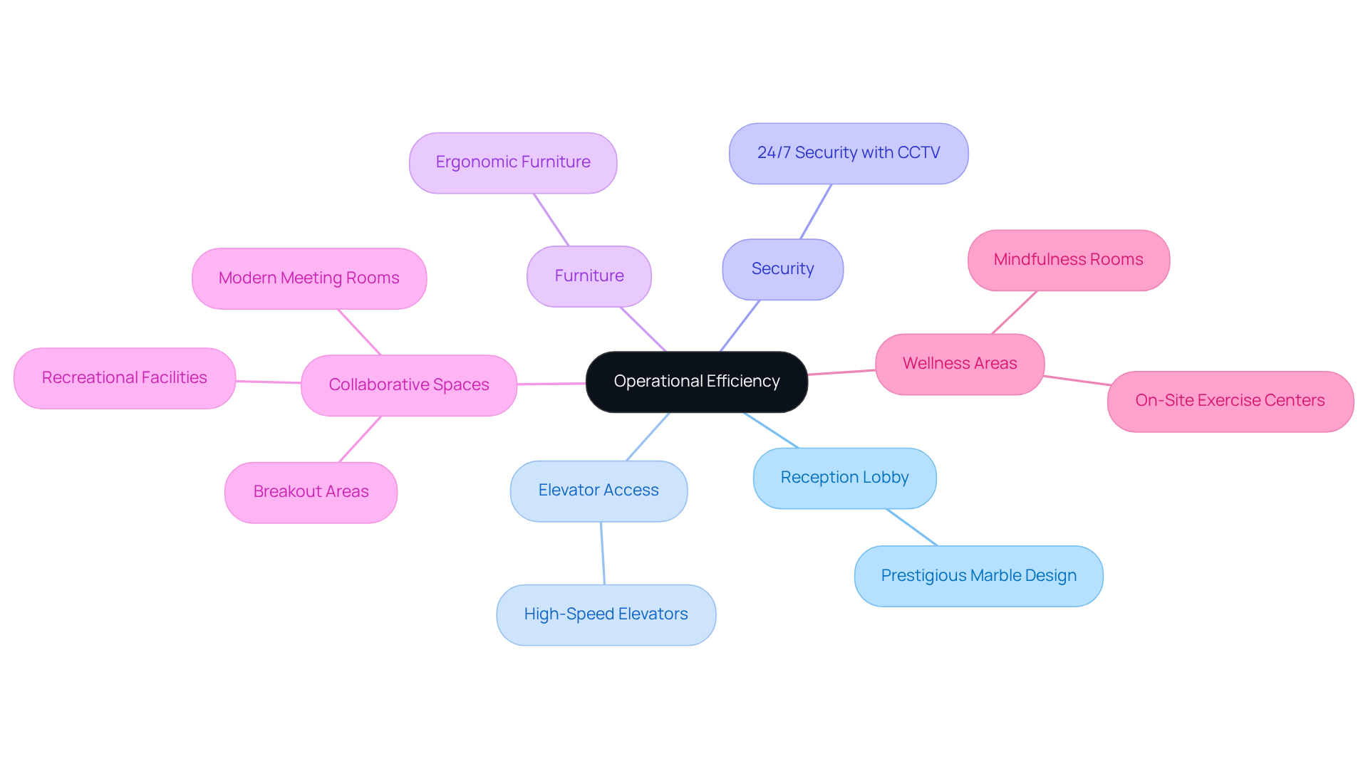 Start at the center with 'Operational Efficiency', then explore the branches to see the key features that enhance productivity and employee satisfaction. Each branch represents a different amenity that contributes to a better workspace.