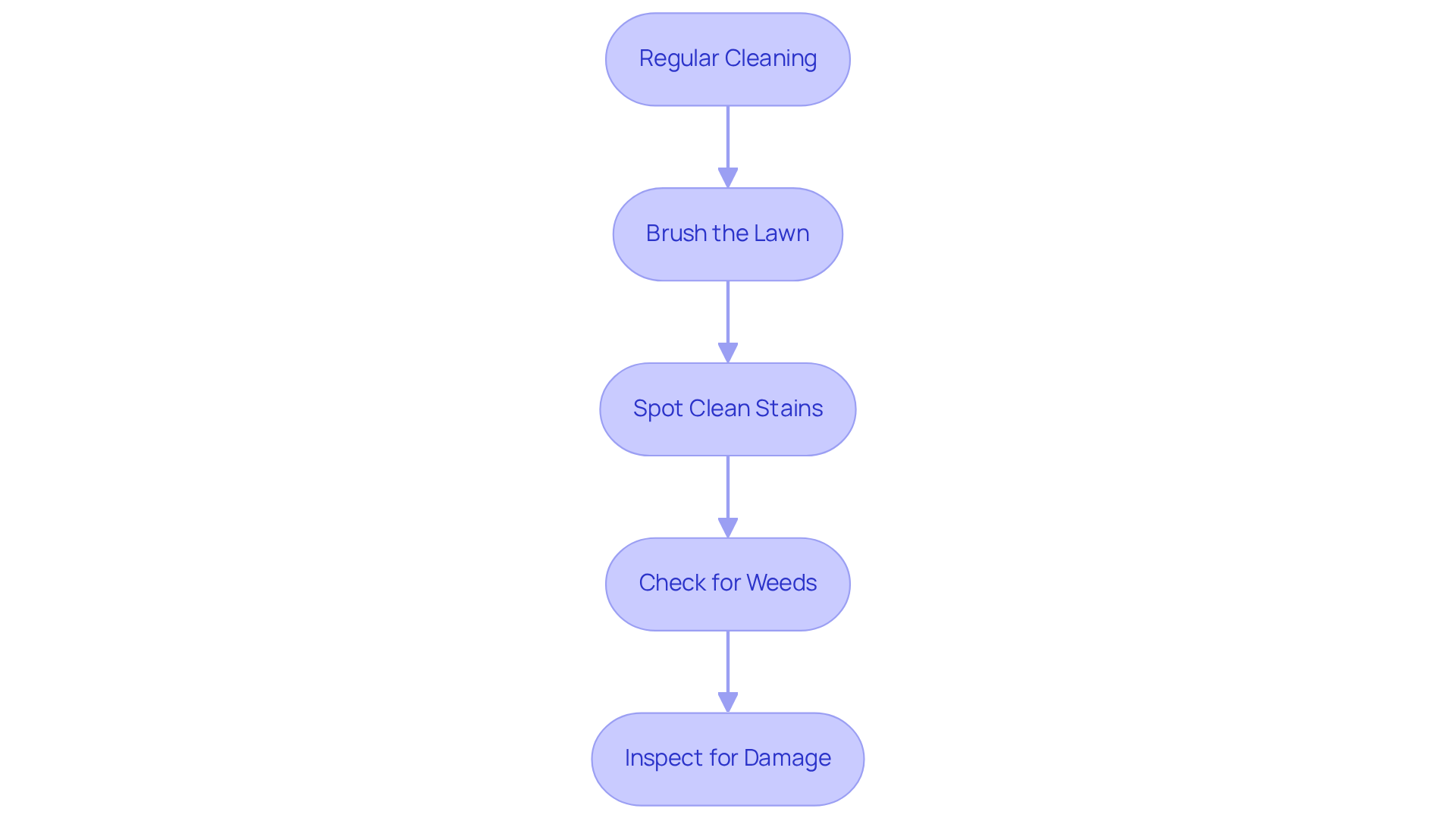 Each box shows a specific maintenance task. Follow the arrows to see the order in which you should perform these tasks to keep your synthetic grass in top shape.