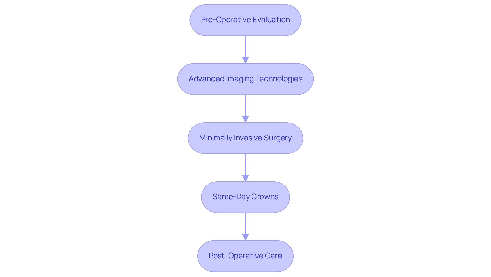 This flowchart shows the steps taken to ensure successful dental implants. Each box represents a key stage in the process, and the arrows guide you through the journey from evaluation to recovery. This flowchart shows the steps taken to ensure successful dental implants. Each box represents a key stage in the process, and the arrows guide you through the journey from evaluation to recovery.